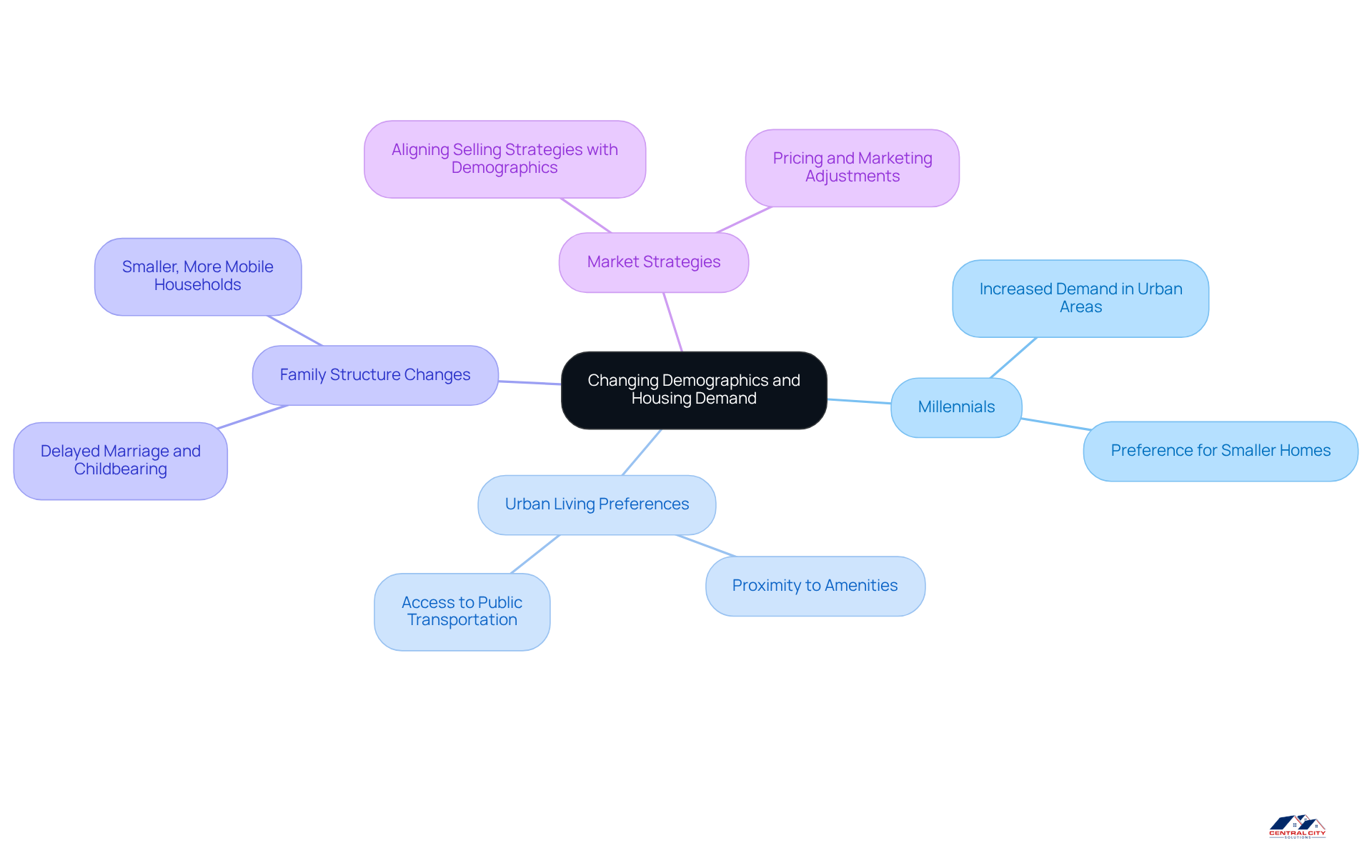 This mindmap illustrates how various demographic changes influence housing trends. Start from the center with the main theme and explore the branches to see how each aspect is connected.