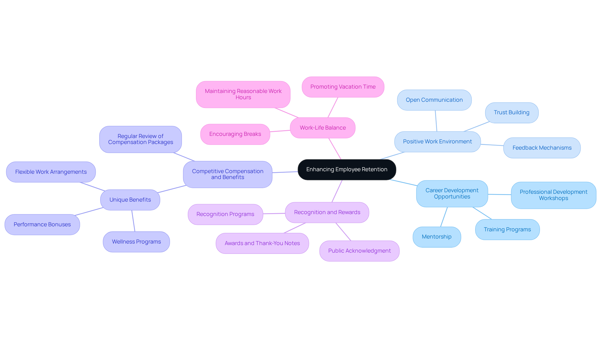 This mindmap starts with the central idea of enhancing employee retention. Each branch represents a key strategy, and the sub-branches provide specific actions or considerations for implementing that strategy. Follow the branches to see how each strategy contributes to keeping your top talent engaged and committed.