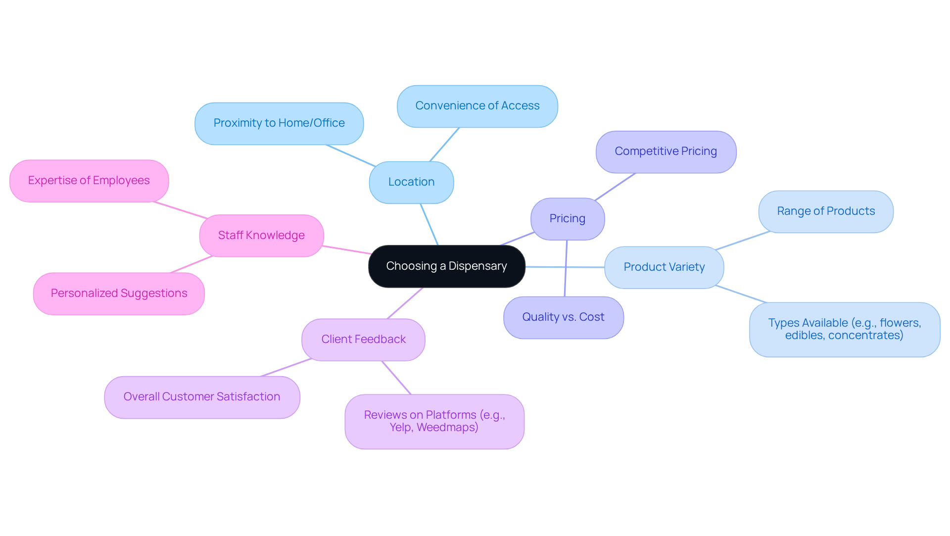 The central idea represents the process of choosing a dispensary, with each branch highlighting a key factor to consider. The descriptions help clarify why each factor matters for your overall experience. The central idea represents the process of choosing a dispensary, with each branch highlighting a key factor to consider. The descriptions help clarify why each factor matters for your overall experience.