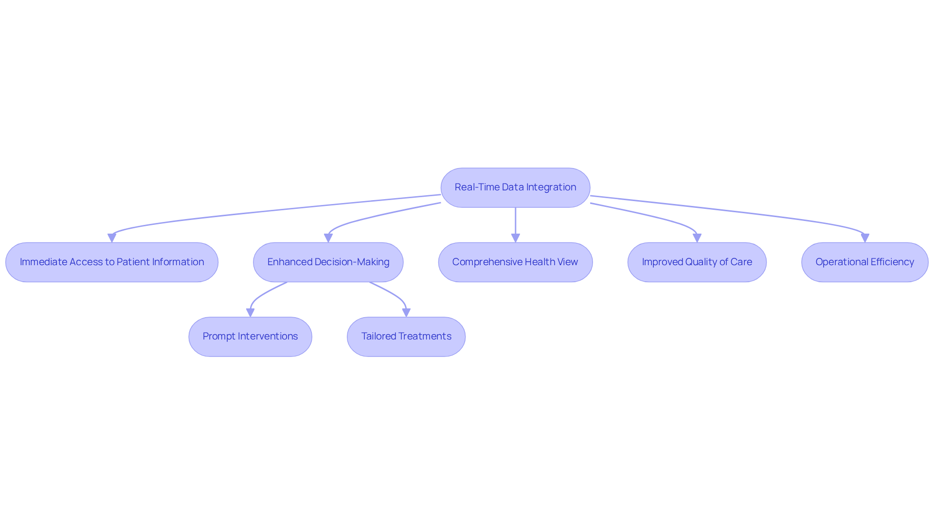 Follow the arrows to see how real-time data integration leads to various benefits for patient care and operational efficiency. Each box represents a key aspect of the integration process.