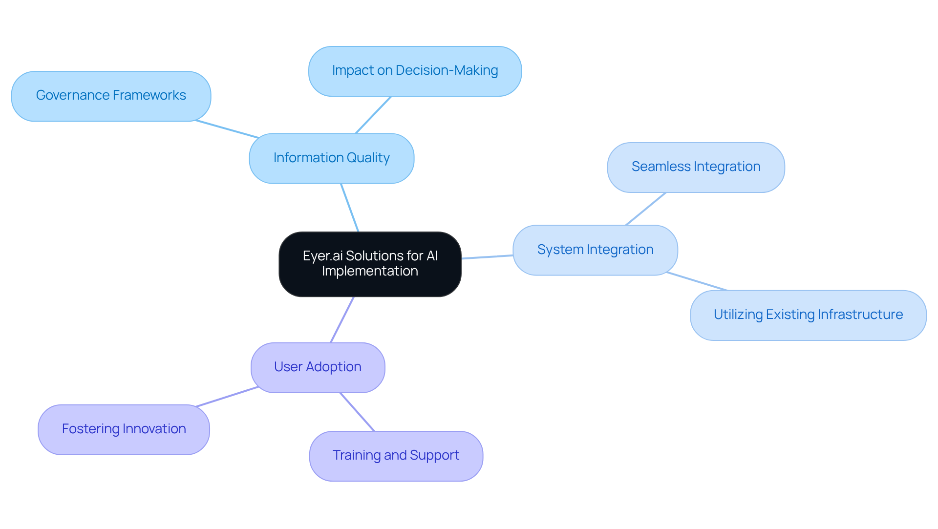 10 AI Solutions for Operational Efficiency in Finance Management