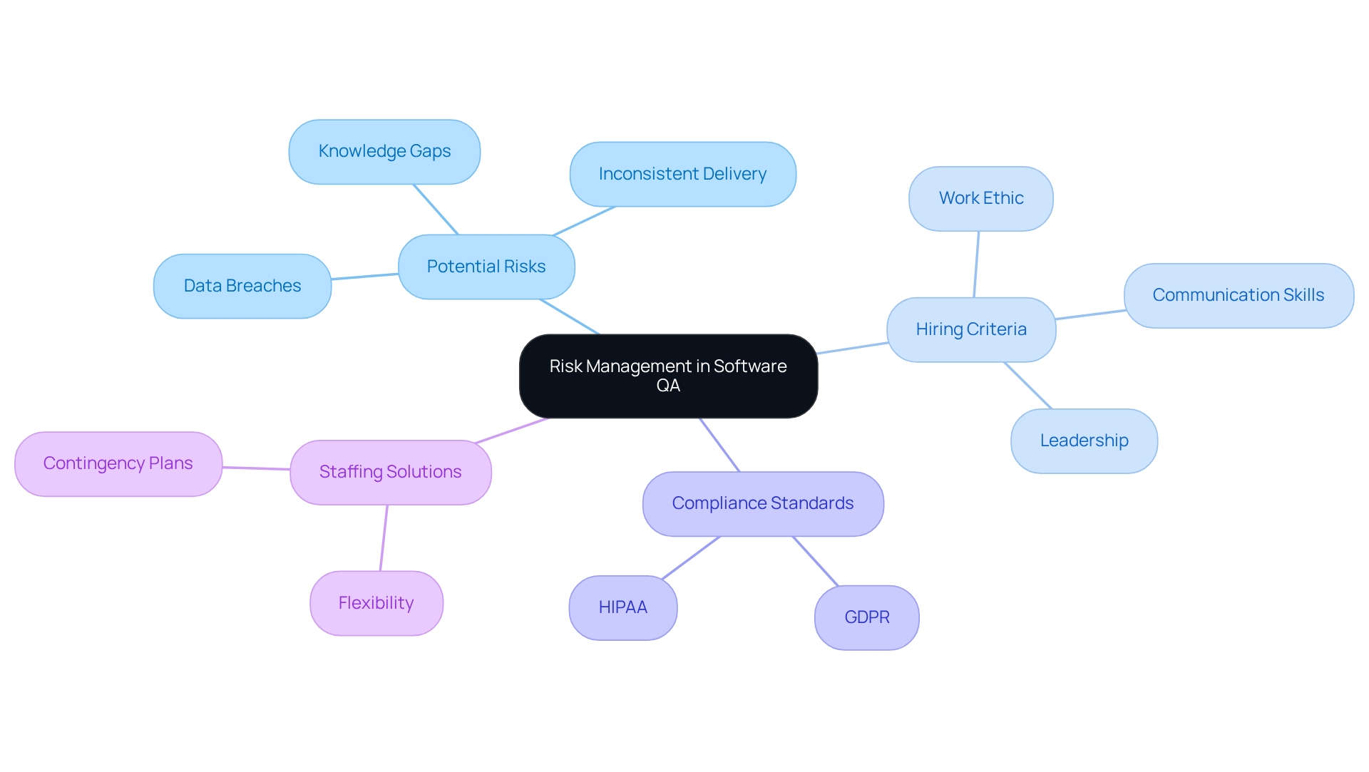 The central node represents the main topic of risk management, while the branches show different categories related to it. Each sub-node provides specific details, helping you see how everything connects.