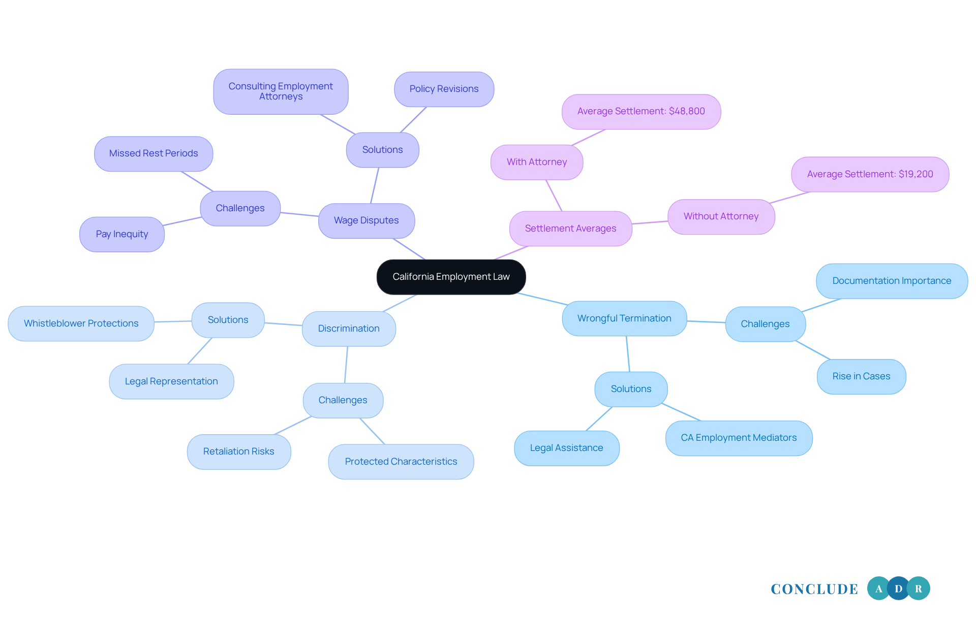 The central node represents California employment law, with branches showing the main challenges and how mediators can help. Each branch leads to solutions and important statistics, making it easy to see the connections.