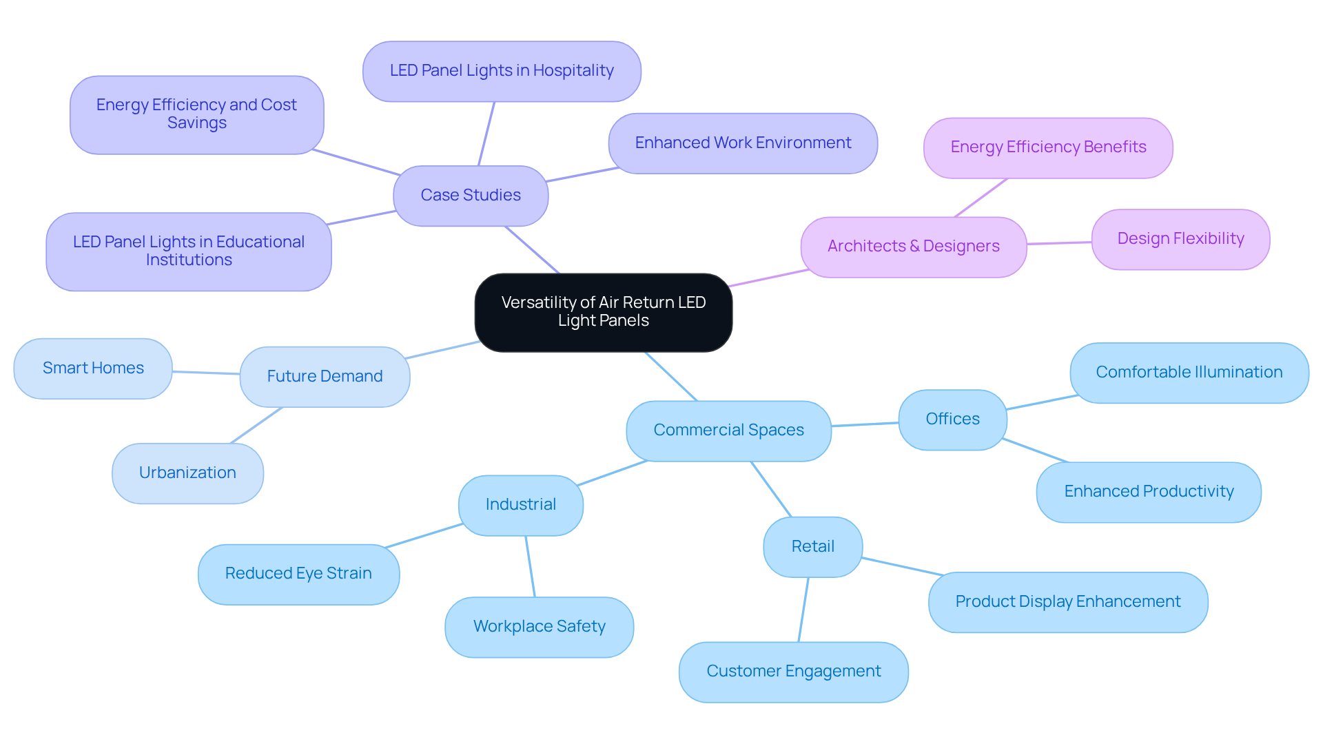 10 Benefits of Air Return LED Light Panels for Building Owners