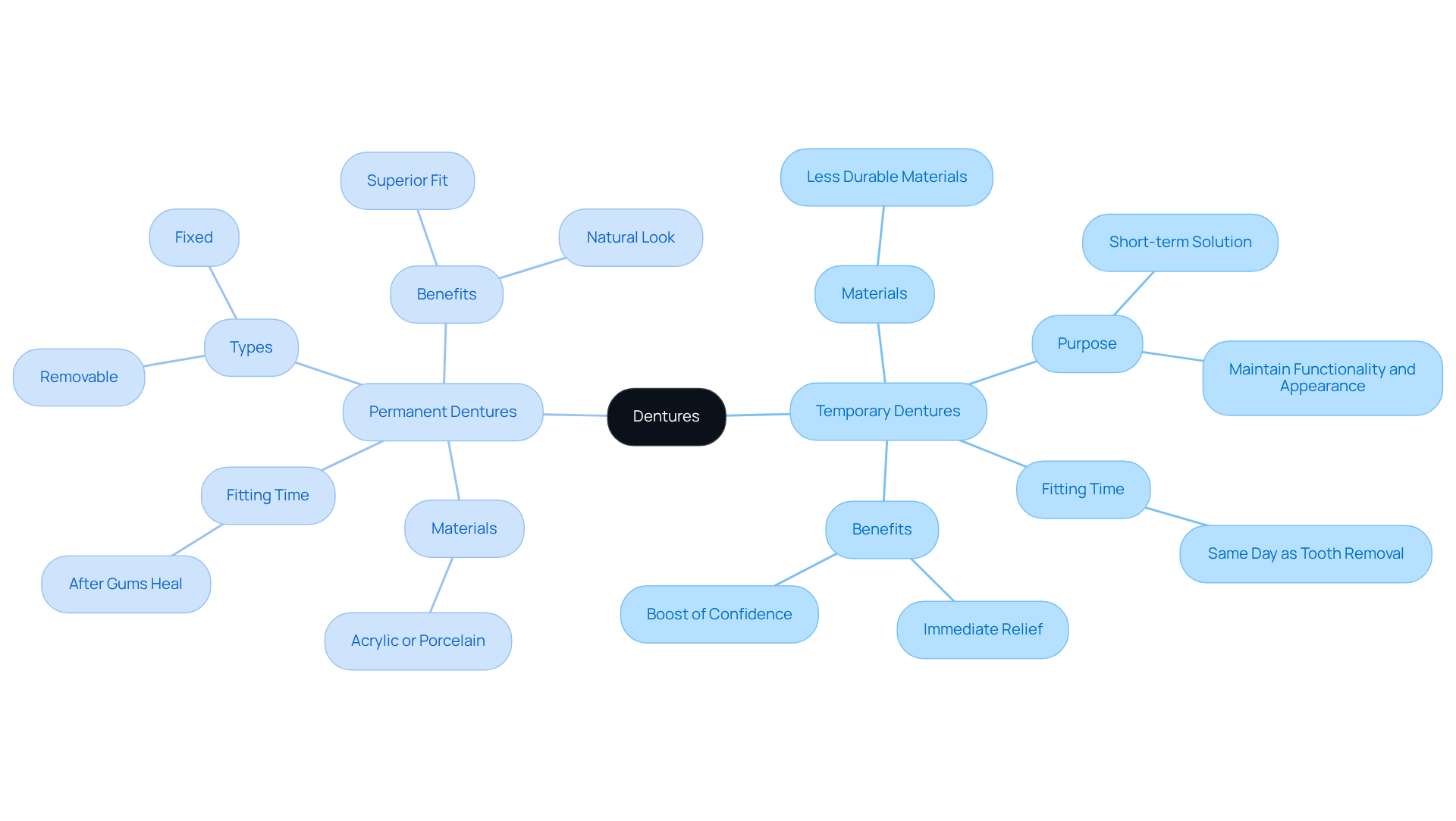 The central node represents dentures, with branches showing the two types. Each sub-branch provides specific details about materials, purposes, and benefits, helping you understand the differences and similarities at a glance.