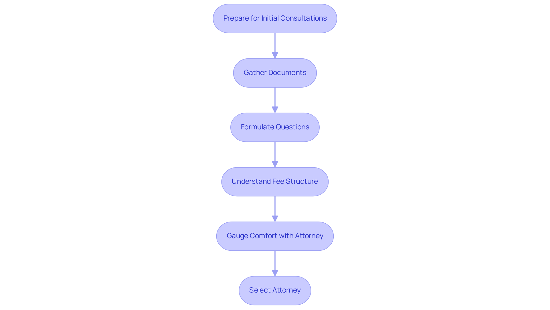 This flowchart guides you through the steps to prepare for your initial consultation with an attorney. Start at the top and follow the arrows to see what you should do next, from gathering important documents to understanding how your attorney charges.