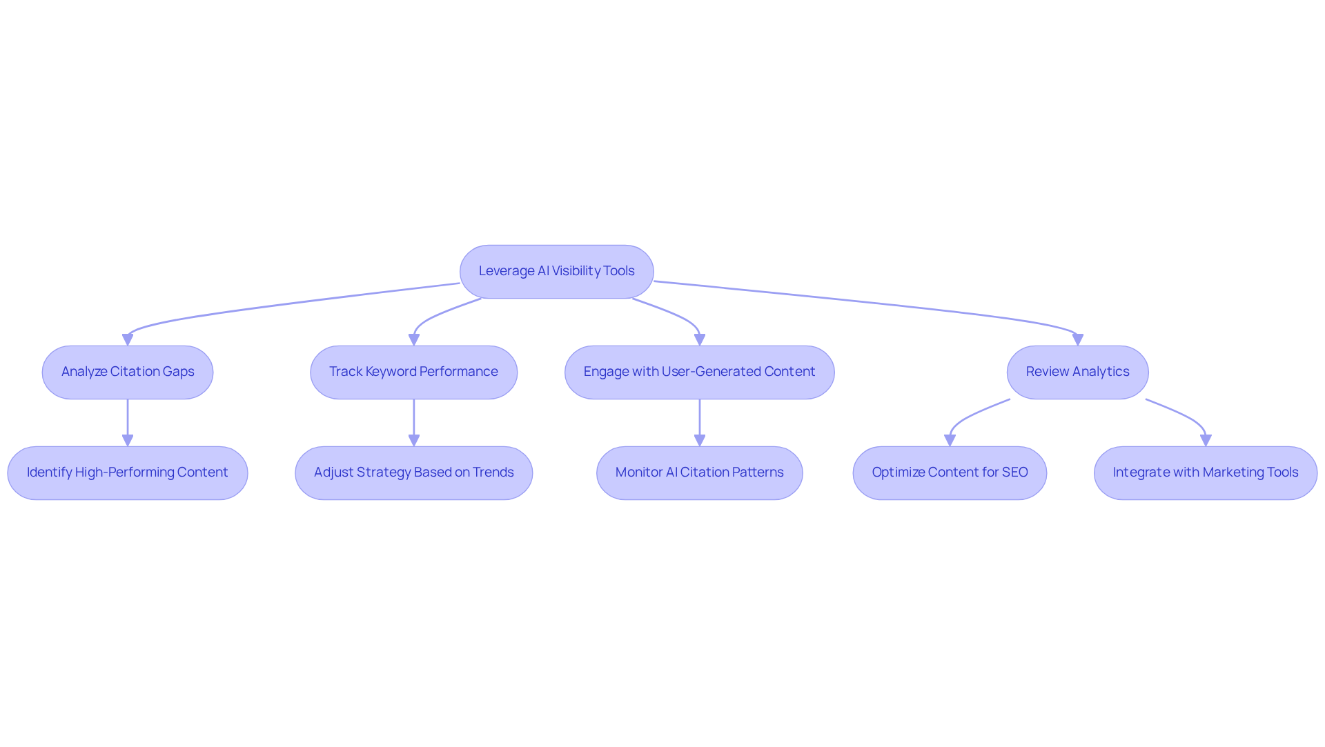 Follow the arrows to see the steps you can take to improve your brand's visibility using AI tools. Each box represents an action or consideration that contributes to your overall strategy. Follow the arrows to see the steps you can take to improve your brand's visibility using AI tools. Each box represents an action or consideration that contributes to your overall strategy.