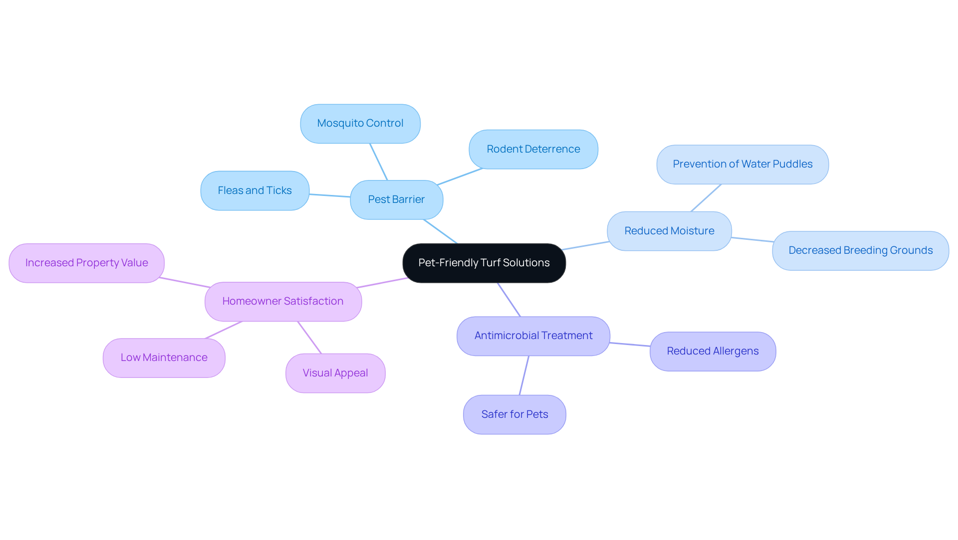 The central idea is the turf solution, with branches showing how it helps with pest control and enhances outdoor spaces. Each branch represents a different benefit, making it easy to see how they all connect.
