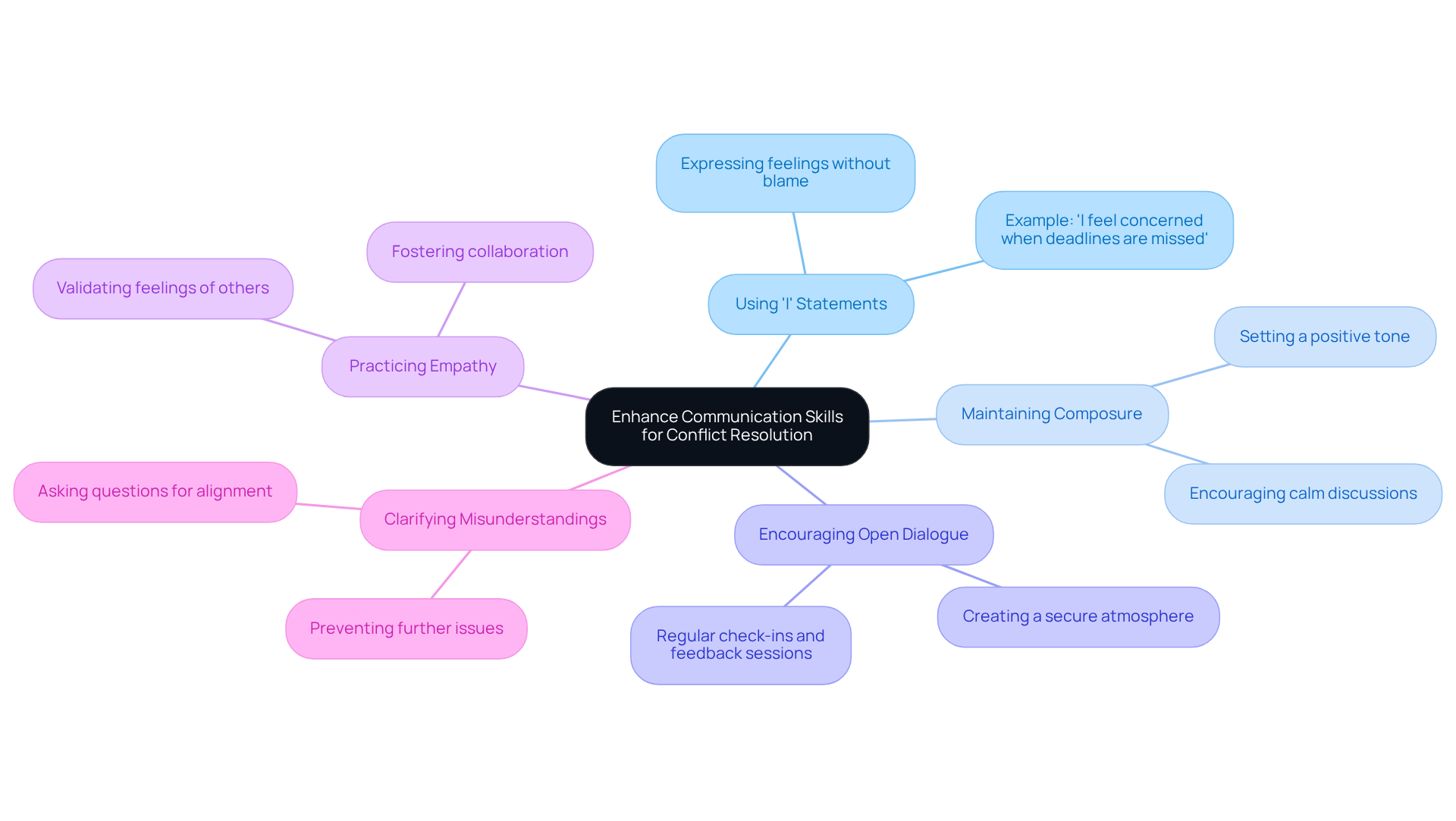 This mindmap starts with the main idea in the center and branches out into different strategies. Each branch represents a key strategy for improving communication in conflict situations. Follow the branches to see how each strategy contributes to better conflict resolution. This mindmap starts with the main idea in the center and branches out into different strategies. Each branch represents a key strategy for improving communication in conflict situations. Follow the branches to see how each strategy contributes to better conflict resolution.