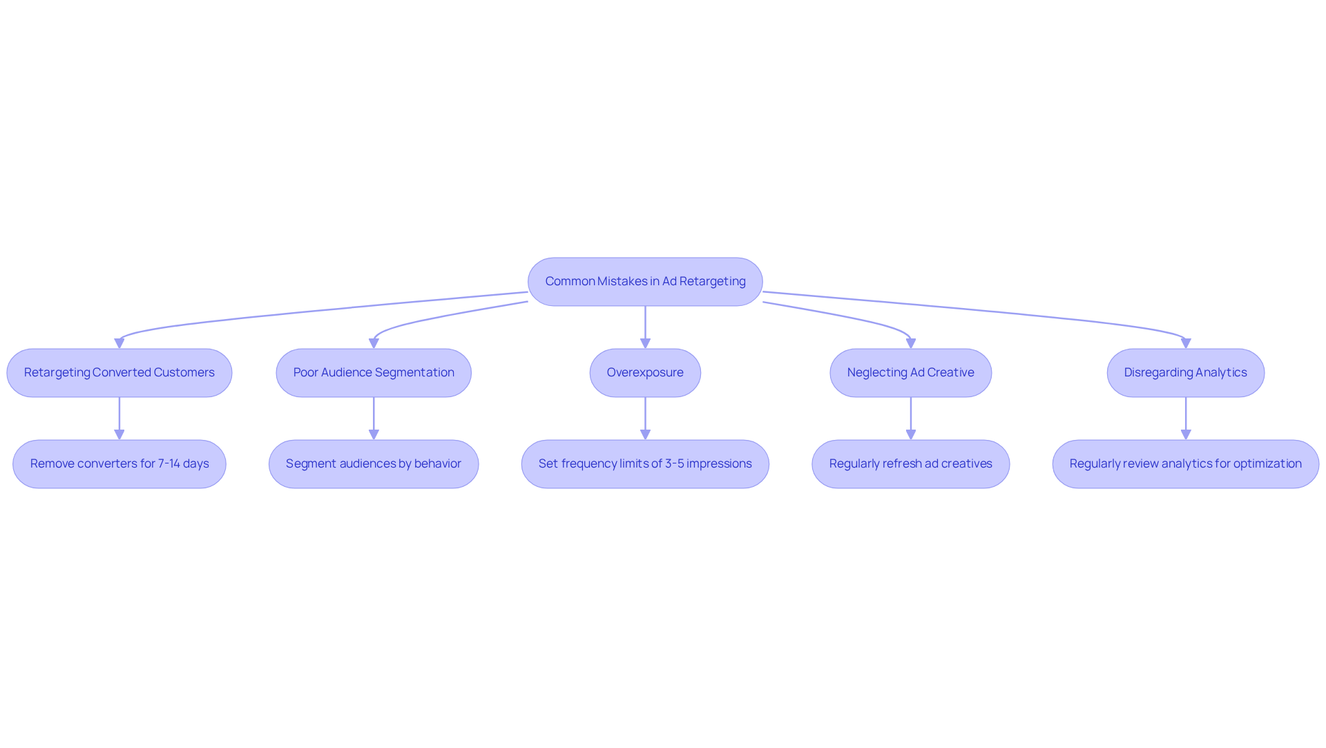 Each box represents a common mistake in ad retargeting. Follow the arrows to see the recommended actions to avoid these pitfalls and improve your ad campaigns.
