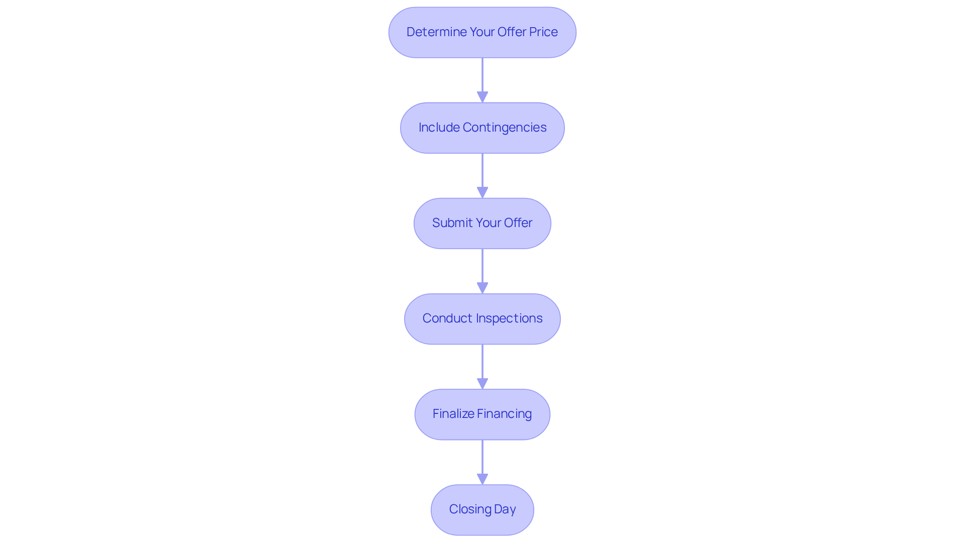 Each box represents a step in the home buying process. Follow the arrows to see how to move from determining your offer to closing the deal. This visual guide helps you understand what to do at each stage.