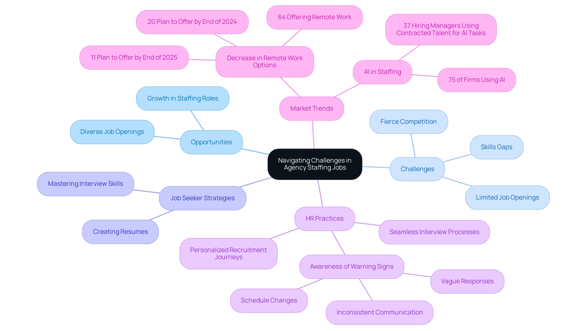 The central node represents the overall theme, with branches showing opportunities, challenges, strategies for job seekers, HR practices, and market trends.