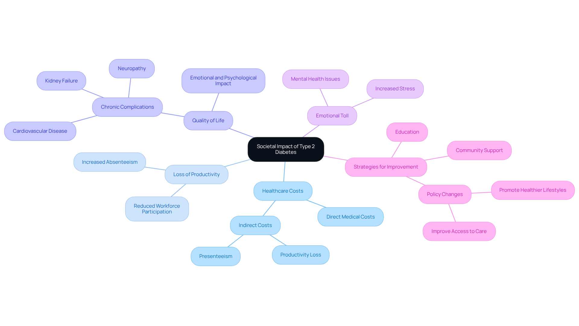 The central node represents the overall impact of type 2 diabetes, while the branches indicate specific areas affected and strategies for improvement. Each color-coded section helps identify different aspects of the issue and the solutions. The central node represents the overall impact of type 2 diabetes, while the branches indicate specific areas affected and strategies for improvement. Each color-coded section helps identify different aspects of the issue and the solutions.