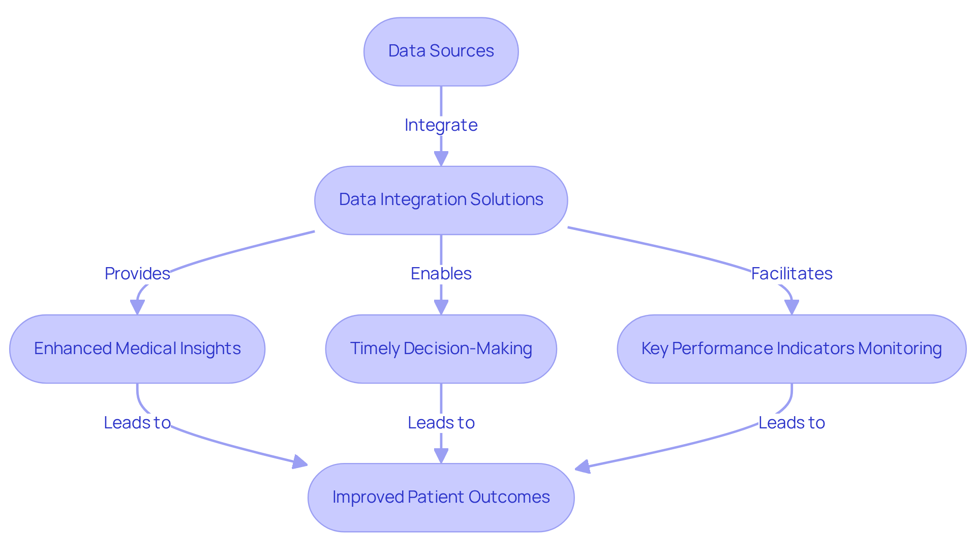 This flowchart shows how data from various sources is integrated to improve healthcare insights and outcomes. Each step leads to the next, illustrating how effective integration can enhance decision-making and patient care.