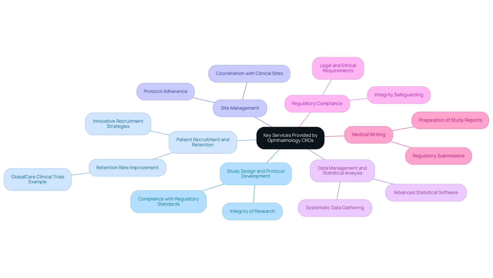 Each branch represents a key service provided by CROs, with sub-branches detailing specific aspects or examples of each service.