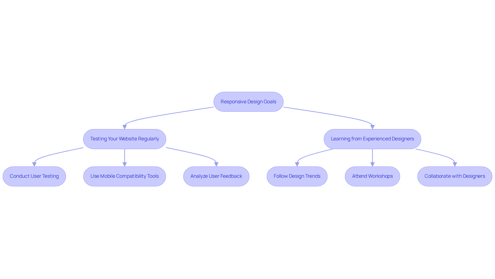 This flowchart outlines the key steps to implement responsive design. Start at the top with the main goal, then follow the arrows to see the actions you can take to improve your website's responsiveness.
