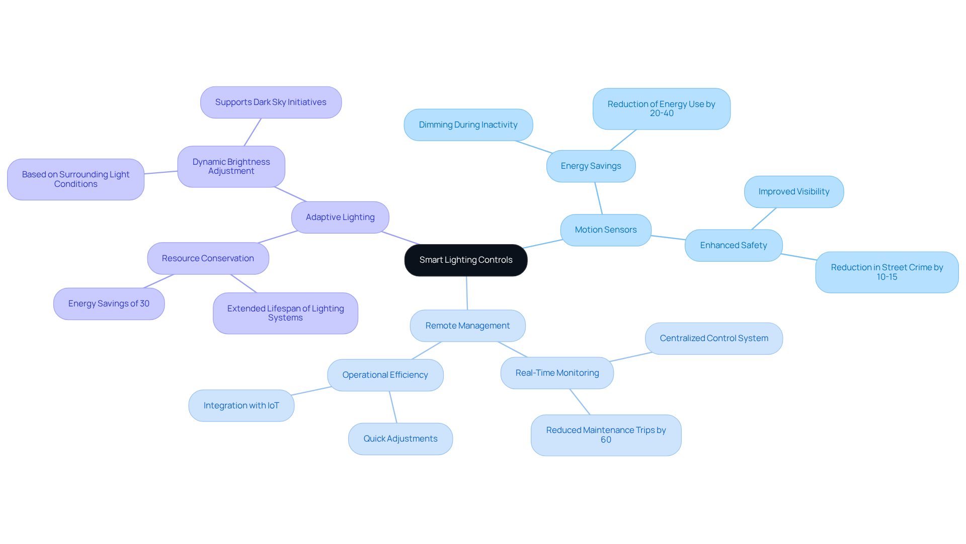 The central node represents the main topic of smart lighting controls, while the branches show the key components that enhance efficiency. Each sub-branch provides additional details about how these components work and their benefits.