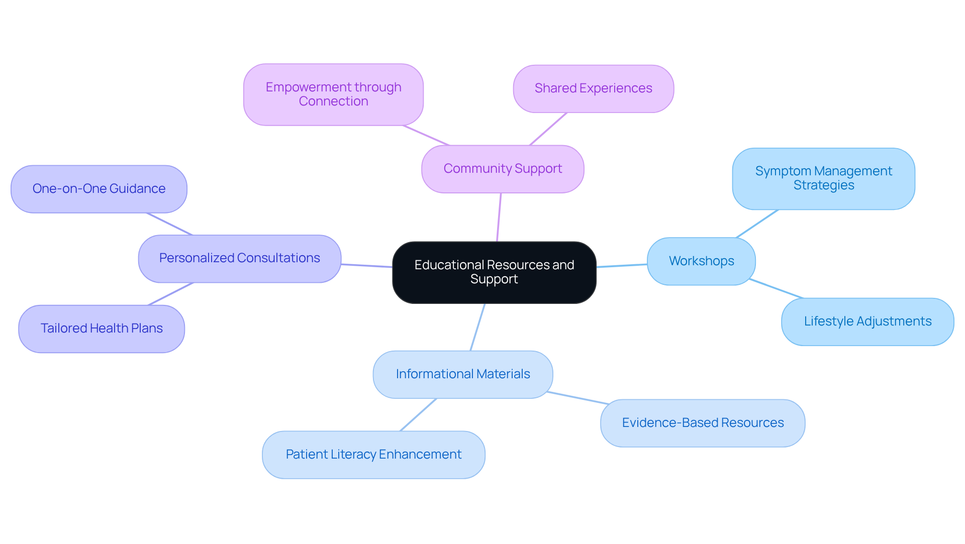 The central node represents the main theme of educational support. Each branch shows different resources available, and the sub-branches highlight the benefits of these resources, helping you understand how they contribute to your health journey.