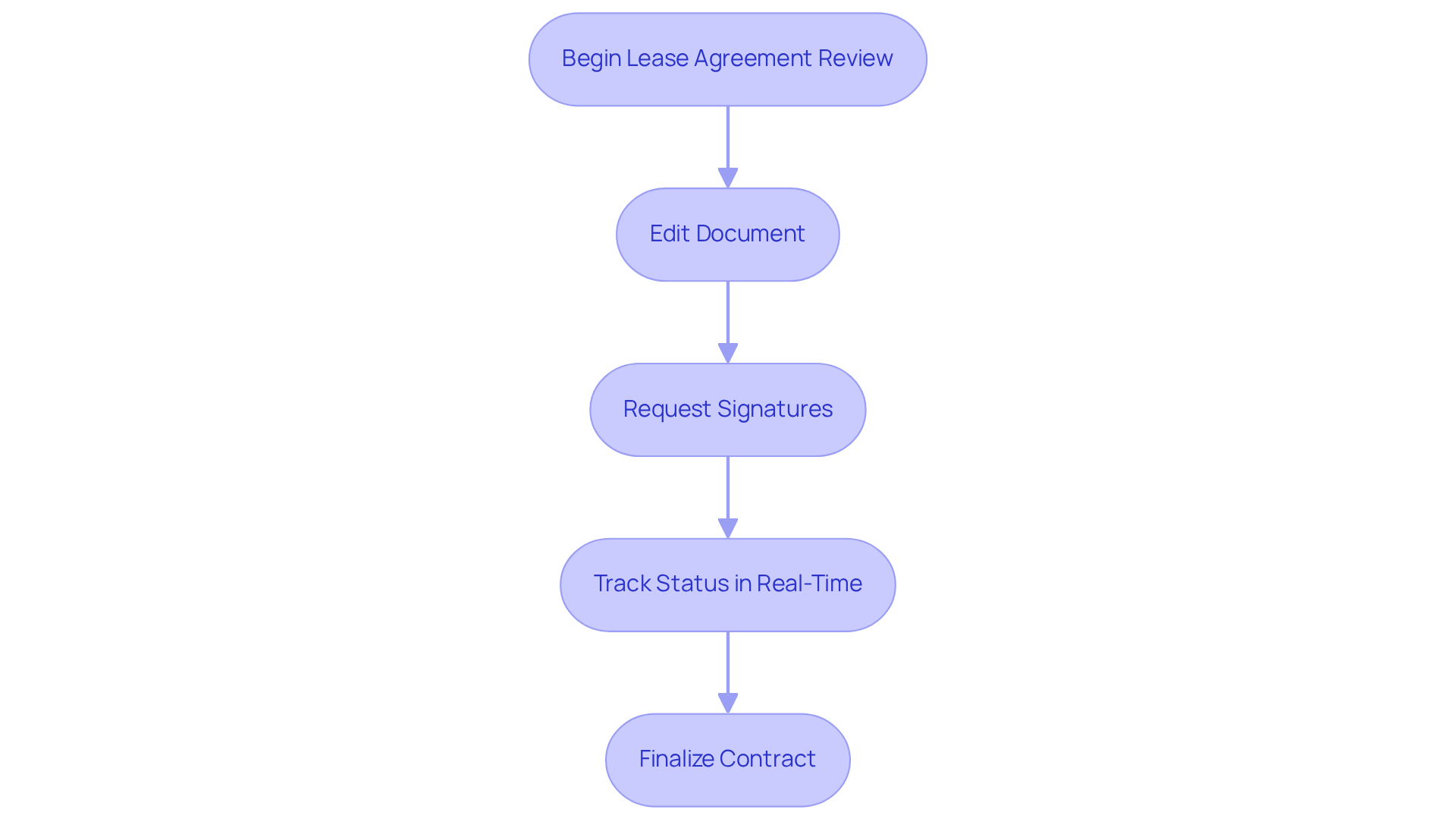 Follow the arrows to see how each step in the lease agreement process flows into the next, from editing the document all the way to finalizing the contract.