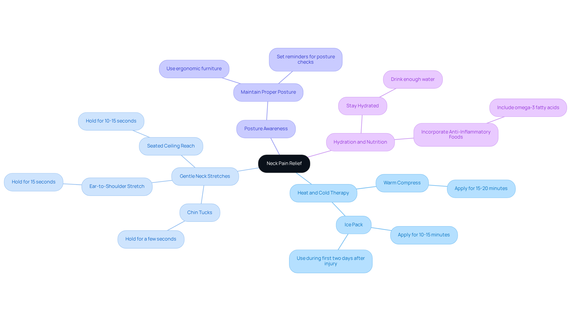 This mindmap starts with the main idea of relieving neck pain at the center. Each branch represents a different approach, and the sub-branches provide specific actions you can take. Follow the branches to explore various methods for easing your neck discomfort. This mindmap starts with the main idea of relieving neck pain at the center. Each branch represents a different approach, and the sub-branches provide specific actions you can take. Follow the branches to explore various methods for easing your neck discomfort.