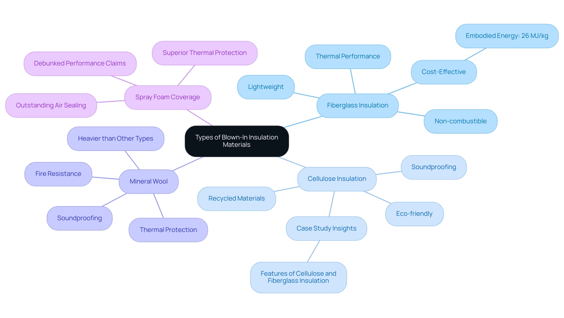 Main branches represent insulation types; sub-branches highlight unique attributes. Colors indicate eco-friendliness, performance, and other characteristics.