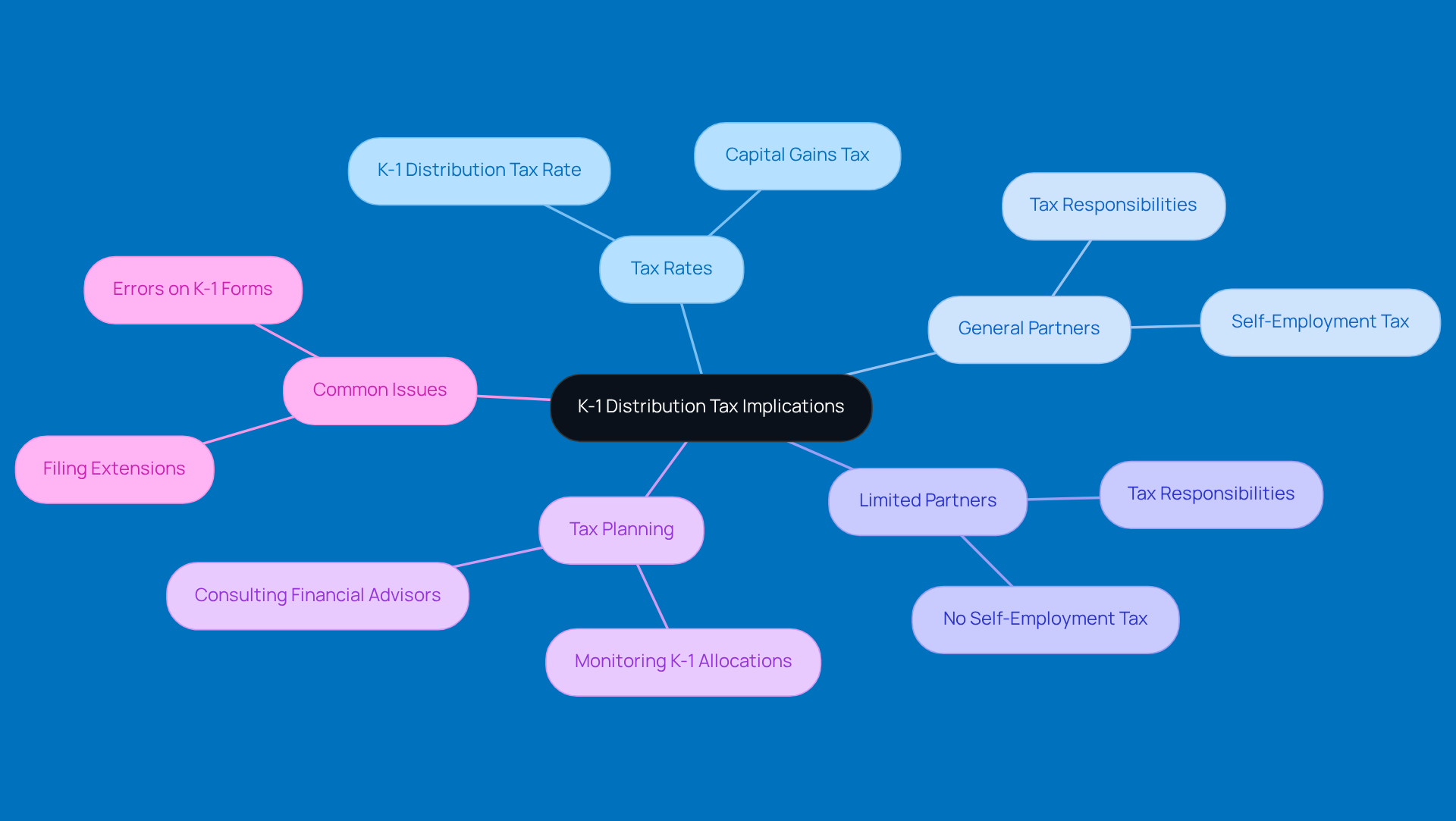 The center represents the main topic of K-1 distributions. Each branch shows a different aspect of tax implications, helping you see how they relate to each other. Follow the branches to explore details about partners' responsibilities and tax planning strategies.