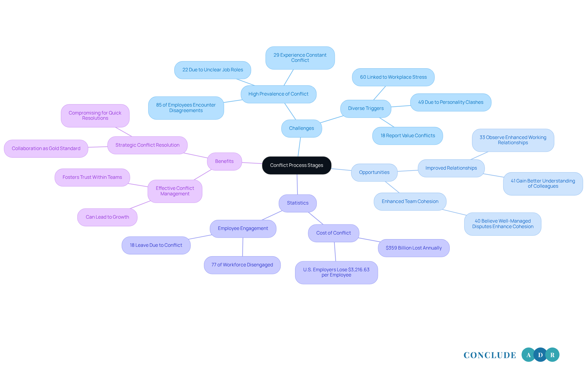 Start at the center with the main topic of conflict process stages, then follow the branches to explore challenges, opportunities, and statistics that illustrate the importance of managing disputes effectively. Start at the center with the main topic of conflict process stages, then follow the branches to explore challenges, opportunities, and statistics that illustrate the importance of managing disputes effectively.