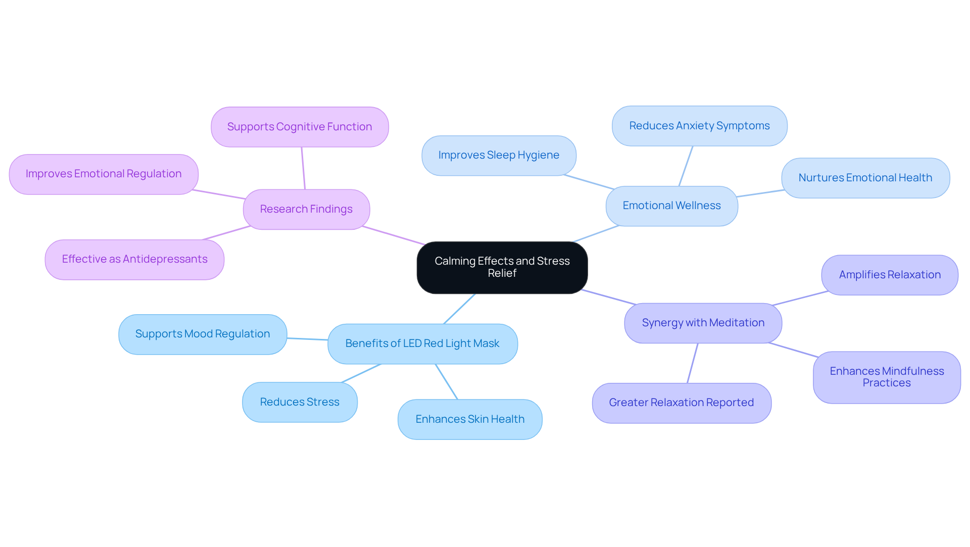 The central node represents the main theme, while the branches show different aspects of how the treatment helps with stress and emotional wellness. Each sub-branch provides more detail on specific benefits and findings. The central node represents the main theme, while the branches show different aspects of how the treatment helps with stress and emotional wellness. Each sub-branch provides more detail on specific benefits and findings.