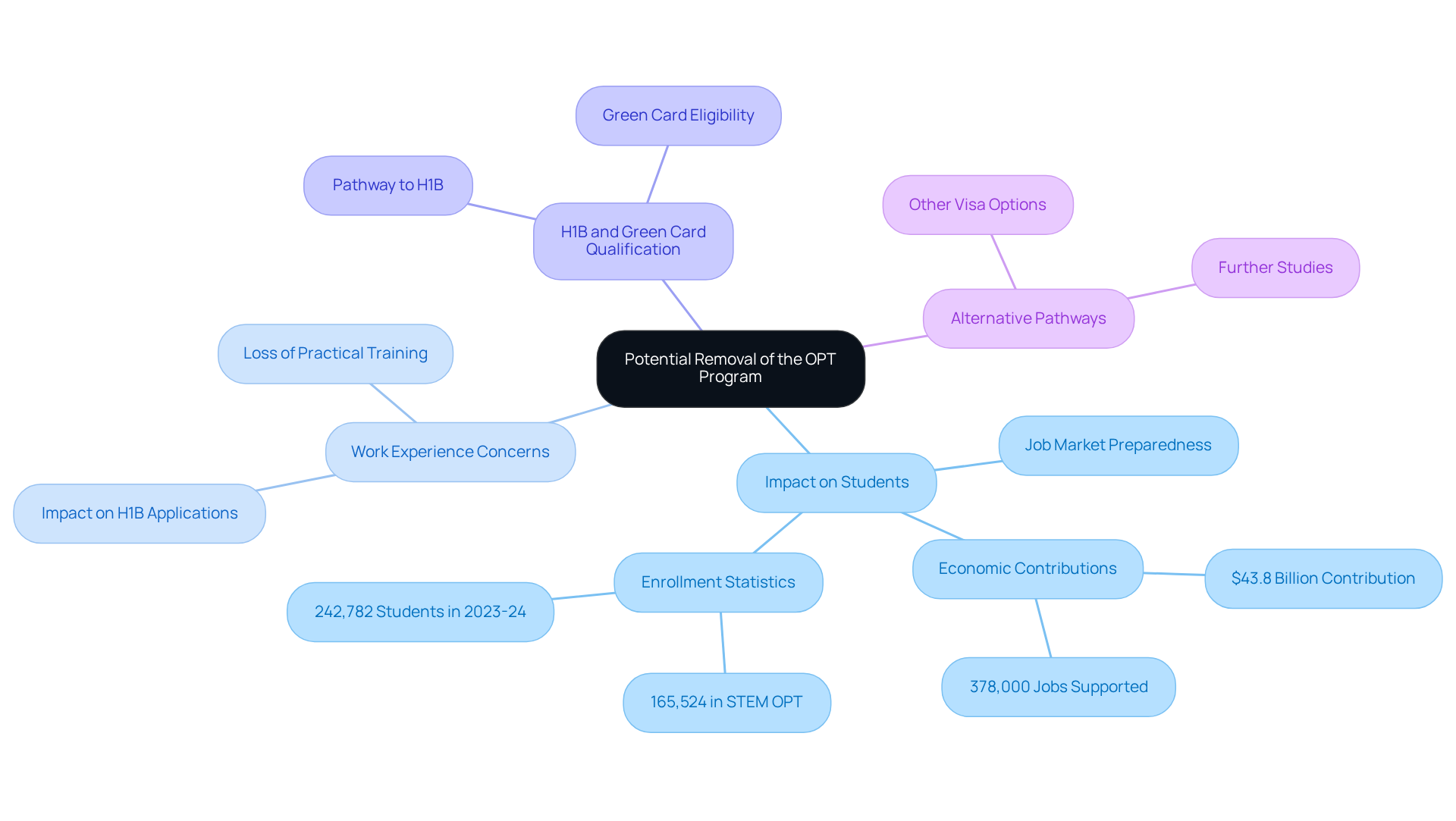 The center represents the OPT program's potential removal. Each branch shows different aspects of how this change could affect students, including their job readiness and options they might consider.