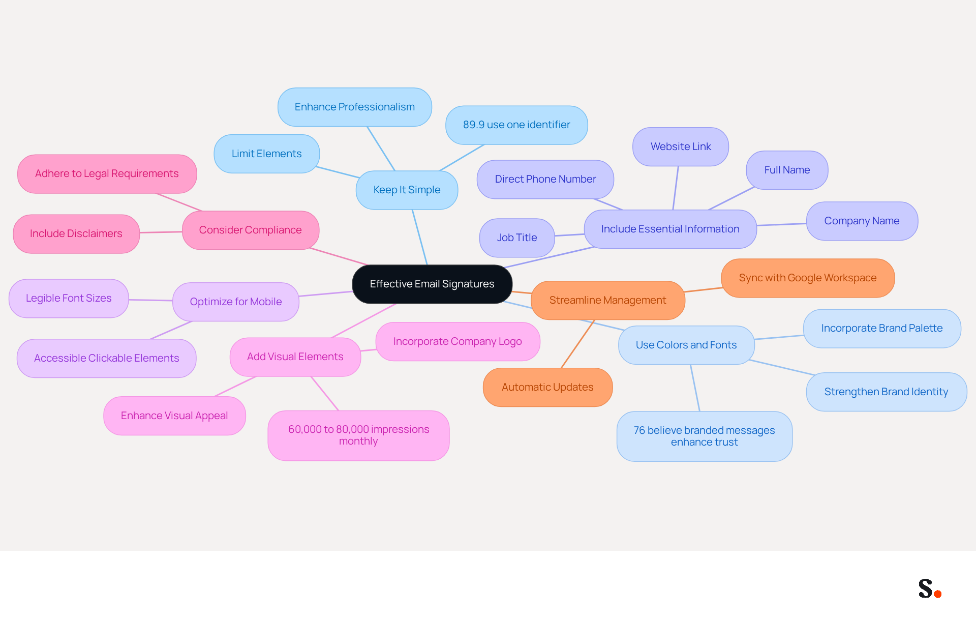 The central node represents the overall goal of creating effective email signatures. Each branch shows a key strategy, and the sub-branches provide additional details on how to implement that strategy. Follow the branches to explore each aspect of designing a signature that enhances brand identity and communication. The central node represents the overall goal of creating effective email signatures. Each branch shows a key strategy, and the sub-branches provide additional details on how to implement that strategy. Follow the branches to explore each aspect of designing a signature that enhances brand identity and communication.
