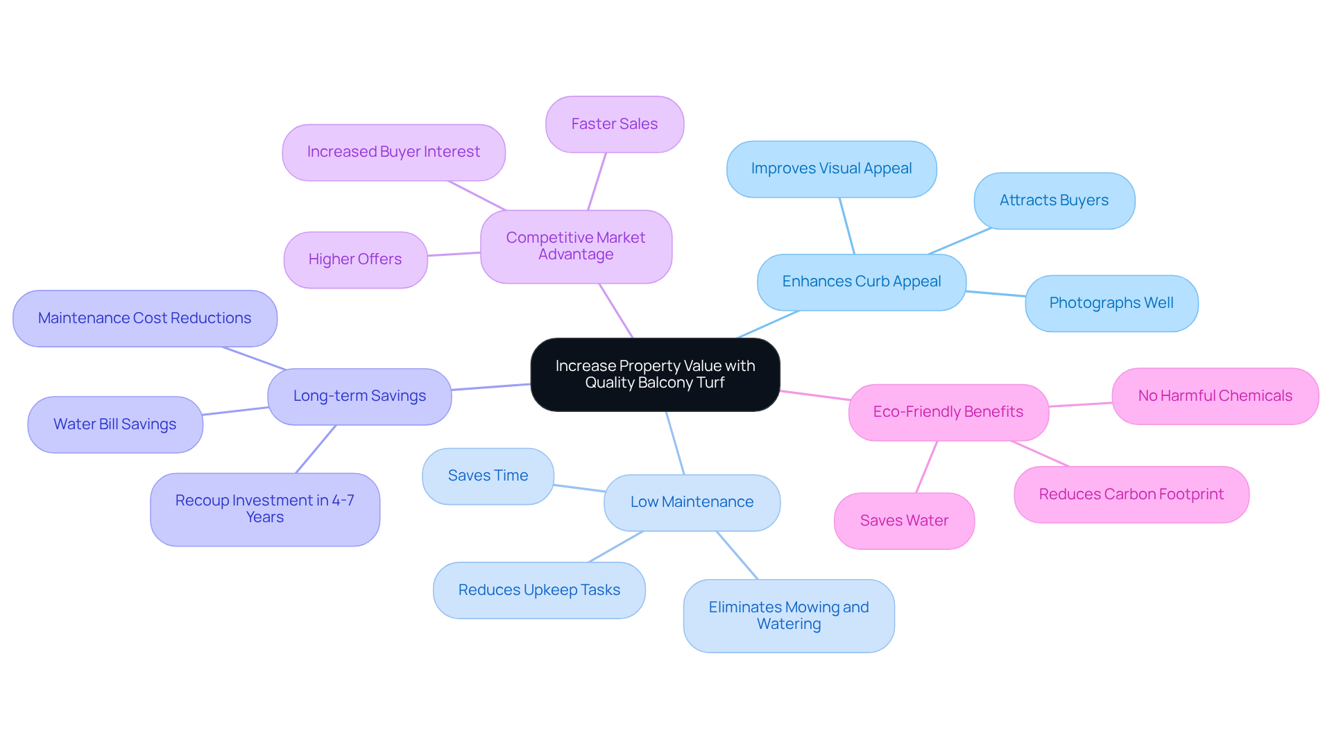 The central idea is about boosting property value with balcony turf. Each branch shows a different benefit, helping you understand how they all connect to the main theme.