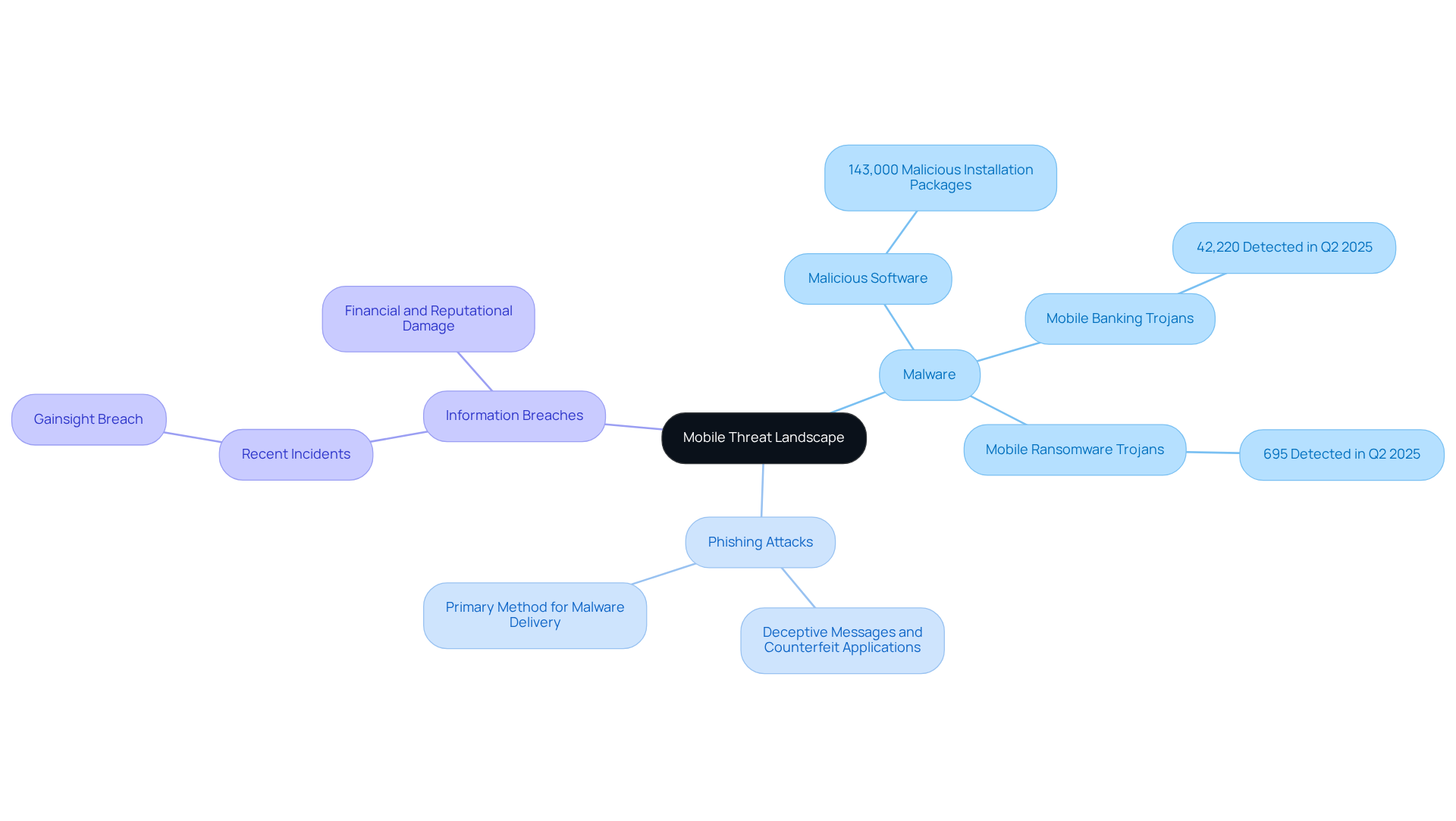 The central node represents the overall mobile threat landscape, while the branches show different types of threats. Each sub-branch provides more details, helping you understand the complexity of mobile security. The central node represents the overall mobile threat landscape, while the branches show different types of threats. Each sub-branch provides more details, helping you understand the complexity of mobile security.