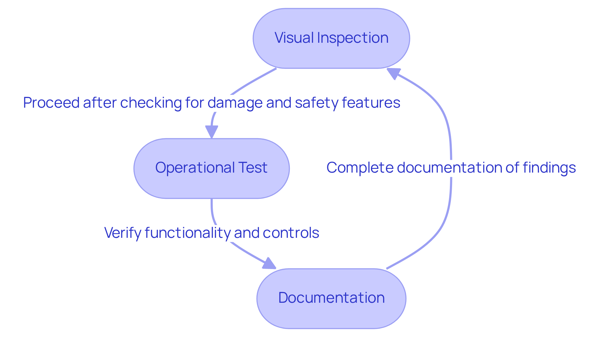 This flowchart guides you through the essential steps to inspect rental equipment. Start with a visual check, then test the operation, and finally document any findings. Following these steps helps ensure safety and efficiency.