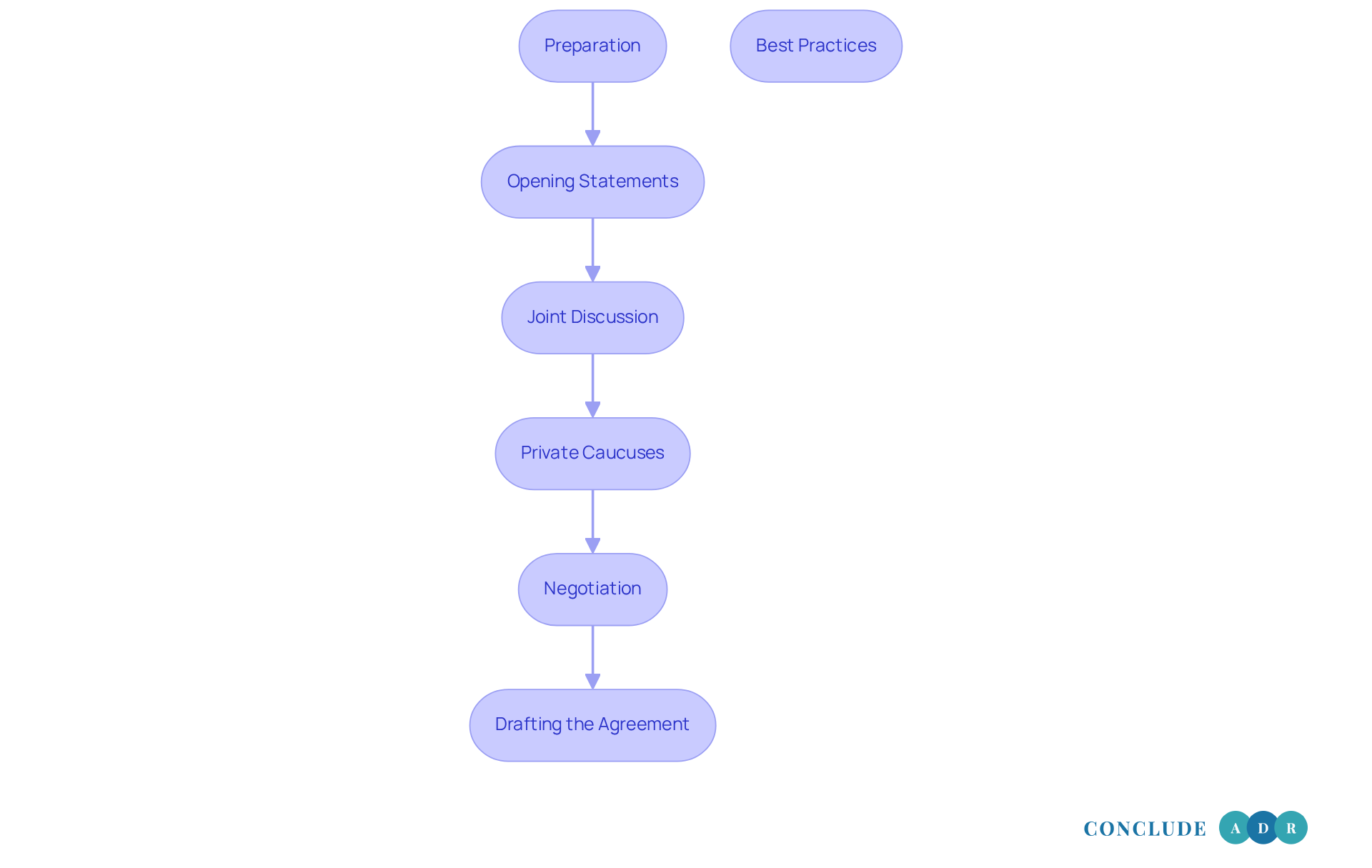Each box represents a step in the mediation process, showing how they connect. The best practices listed below provide tips to enhance the effectiveness of each step.
