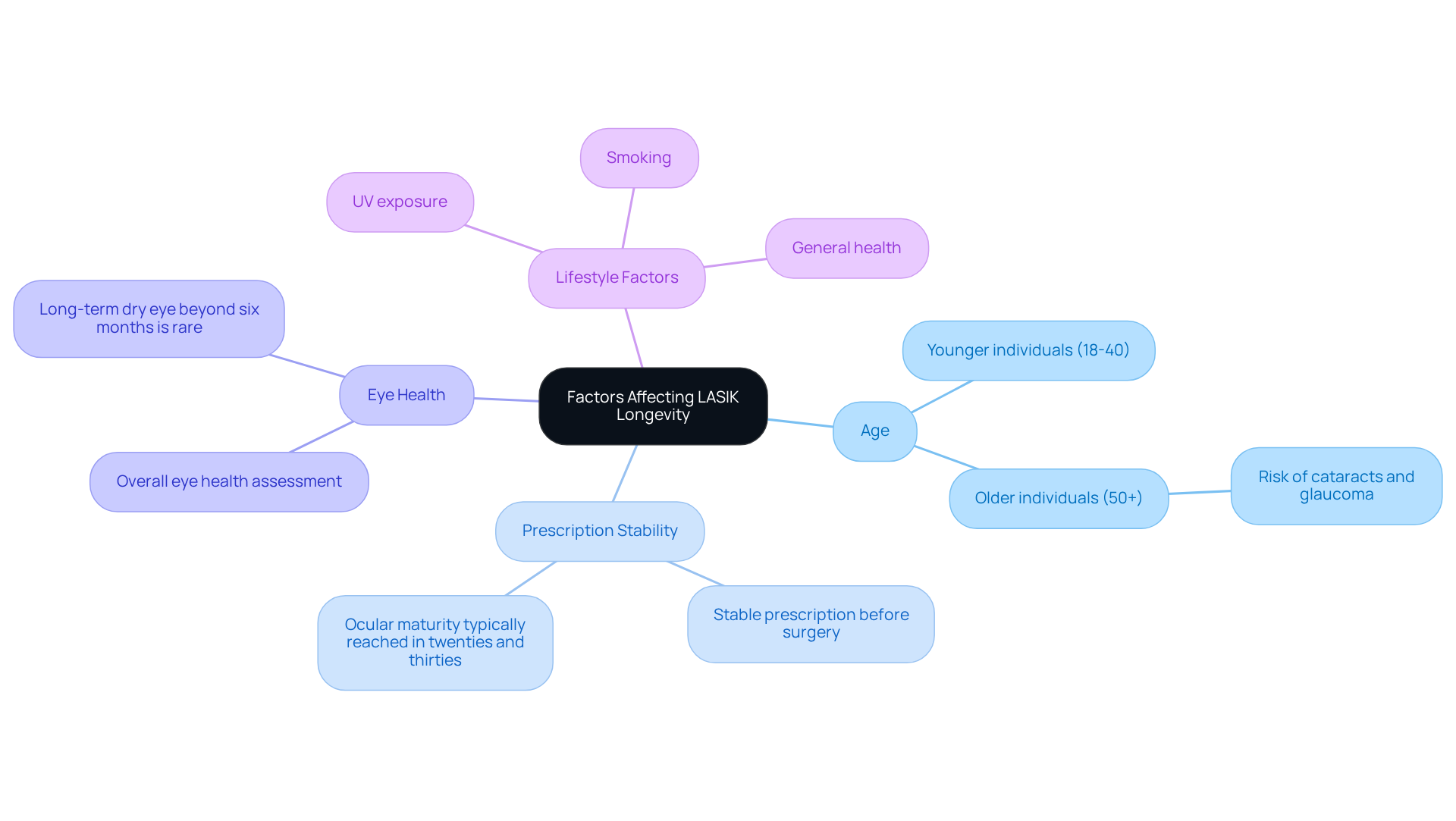 The center shows the main topic of LASIK longevity, while the branches represent different factors that can affect how long the results last. Each branch breaks down into more specific points, helping you understand what influences your vision correction outcomes.
