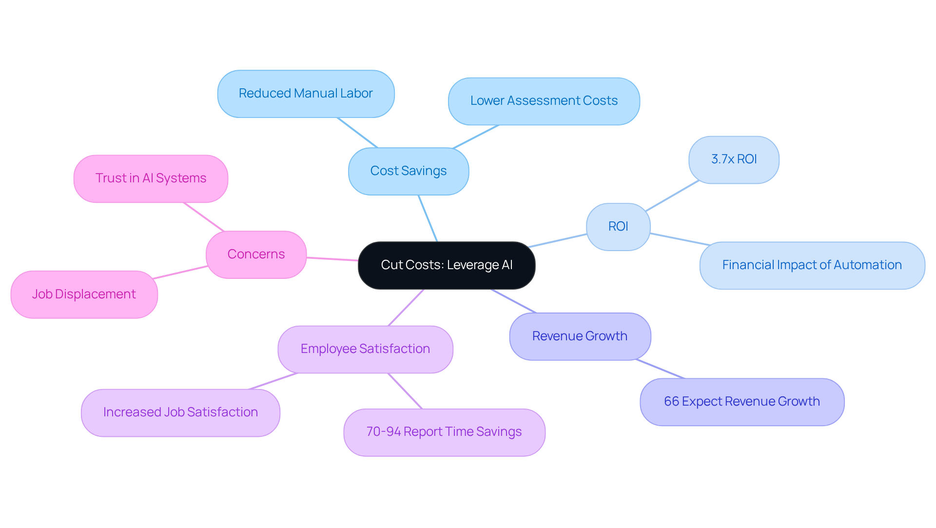 The central node represents the main idea of using AI to cut costs. Each branch shows a different benefit or concern related to this strategy, helping you understand how they connect and contribute to the overall theme.