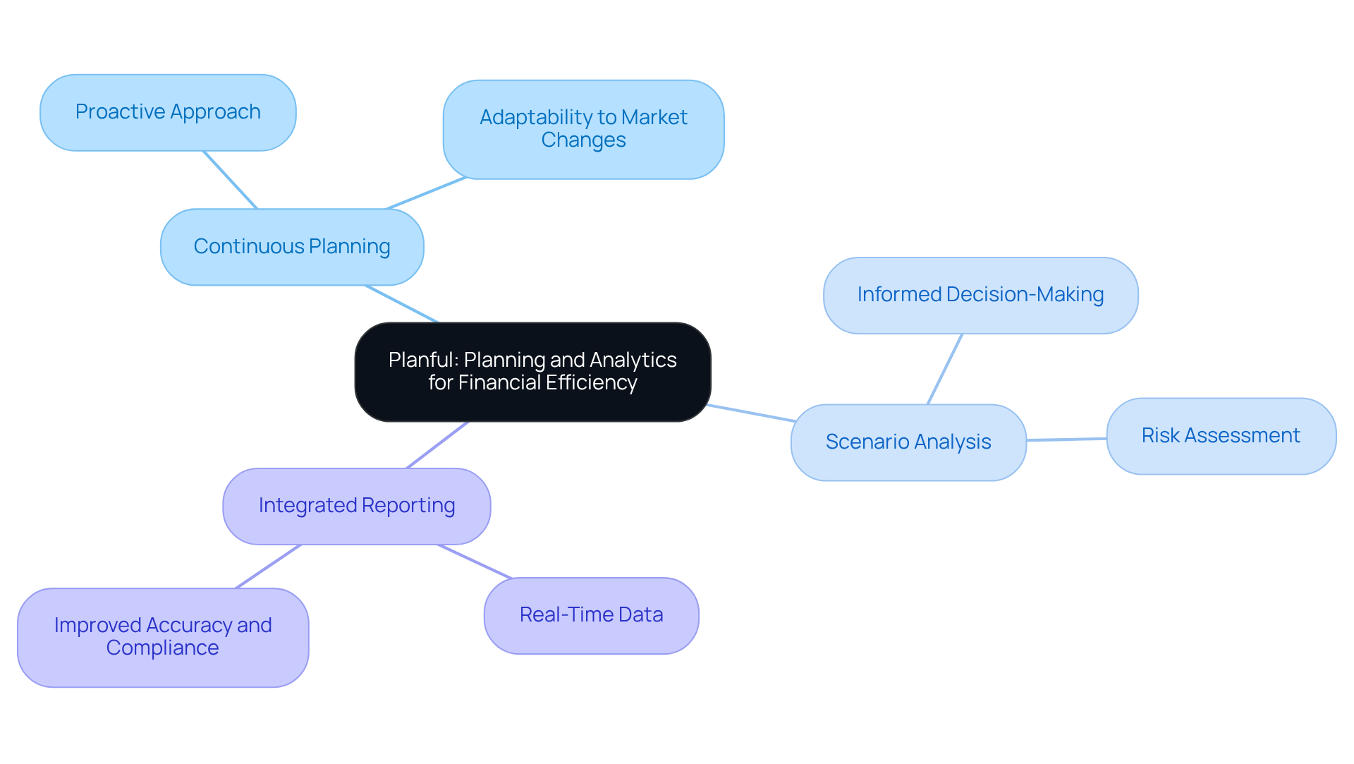Start at the center with Planful's main focus, then follow the branches to explore each feature and its specific benefits. Each color represents a different feature, making it easy to differentiate them.