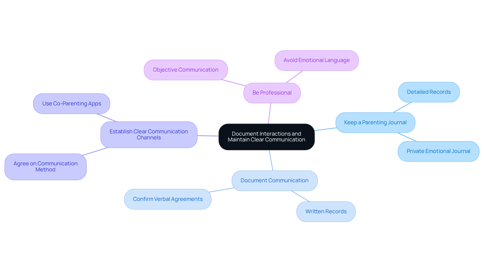 This mindmap shows the key practices for maintaining clear communication during guardianship disputes. Each branch represents a different best practice, and the sub-branches provide specific actions or tips related to that practice. Follow the branches to understand how to effectively document interactions and communicate with your co-parent.