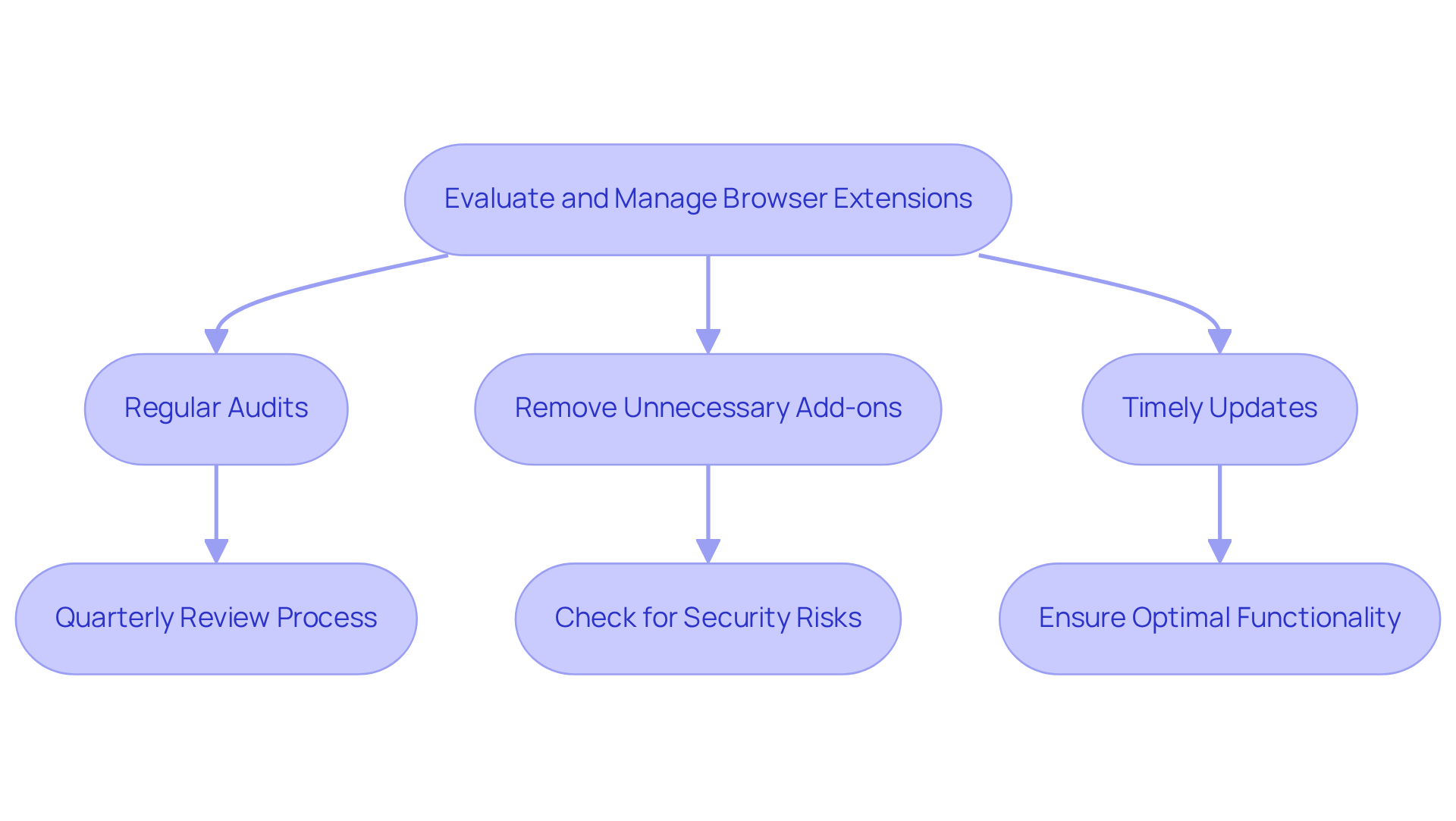 Follow the arrows to see the steps for managing your browser extensions. Each box represents an action you should take to improve security and performance, with sub-steps providing more detail on how to execute each action.
