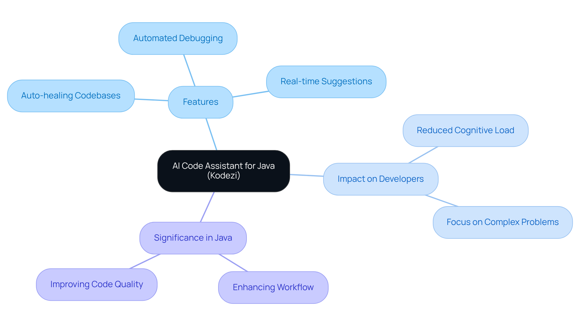 At the center is the main tool, Kodezi, with branches showing its features, how it helps developers, and why it's important for Java programming. Each branch represents a key point, making it easy to follow the connections. At the center is the main tool, Kodezi, with branches showing its features, how it helps developers, and why it's important for Java programming. Each branch represents a key point, making it easy to follow the connections.