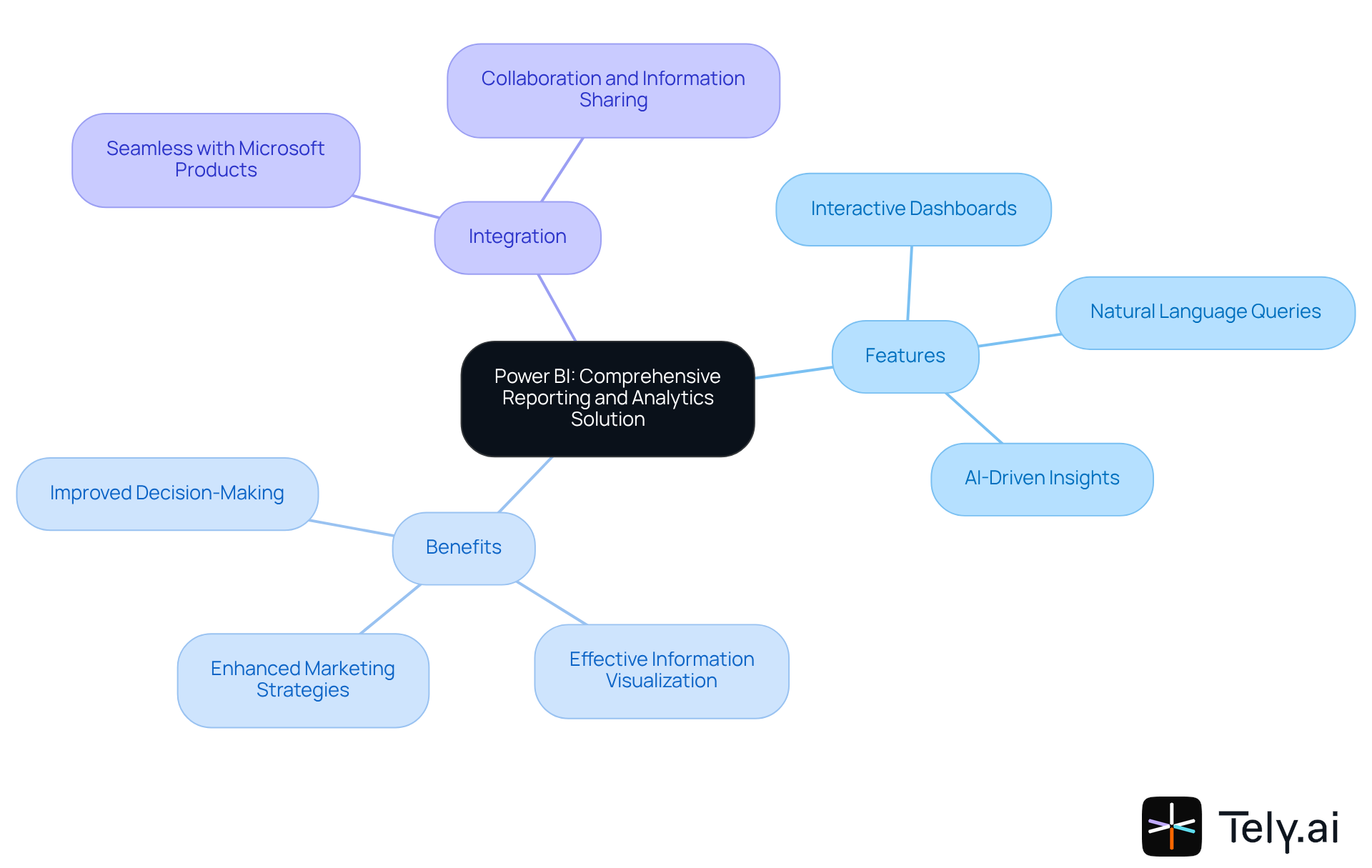The central node represents Power BI, while the branches show its features and benefits. Each branch highlights how Power BI can enhance marketing strategies and decision-making.