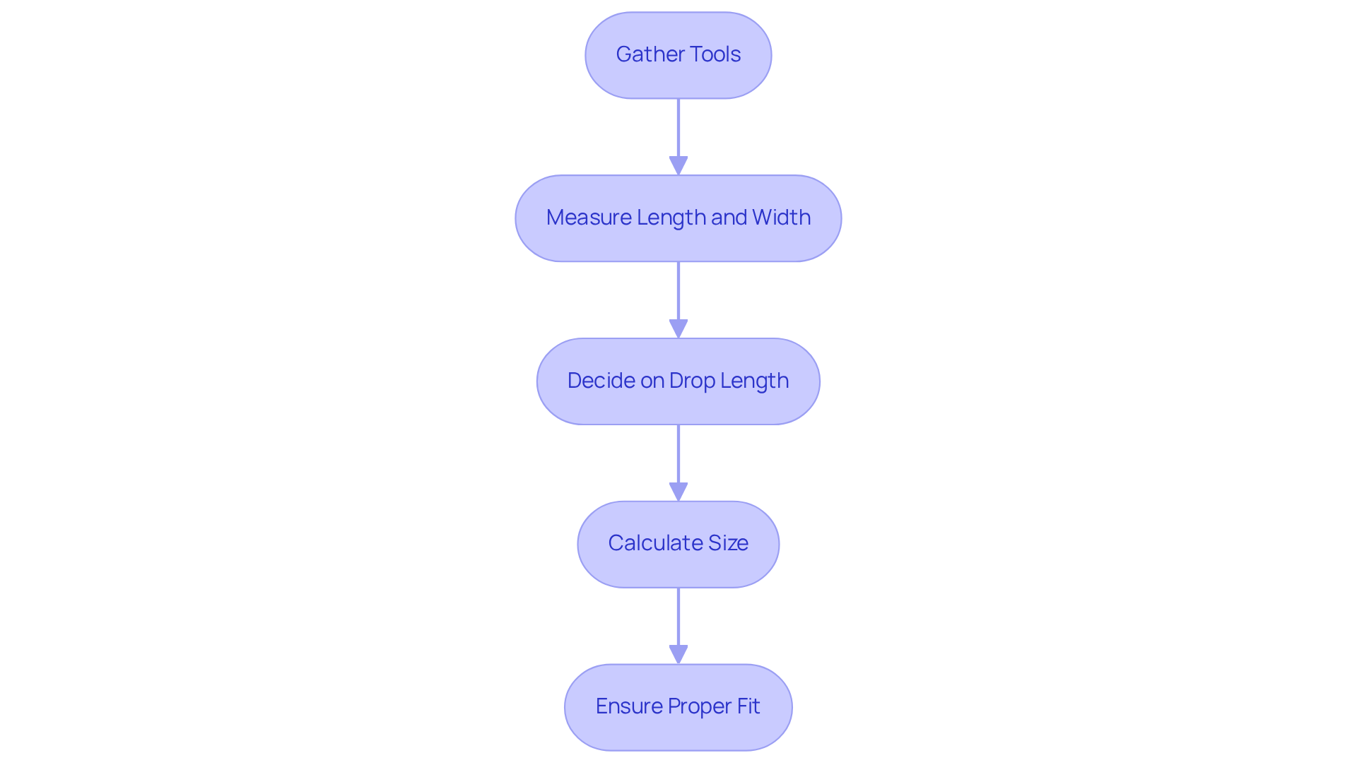 Each box represents a step in the measuring process. Follow the arrows to see how to measure your tables and determine the right size for your tablecloths.