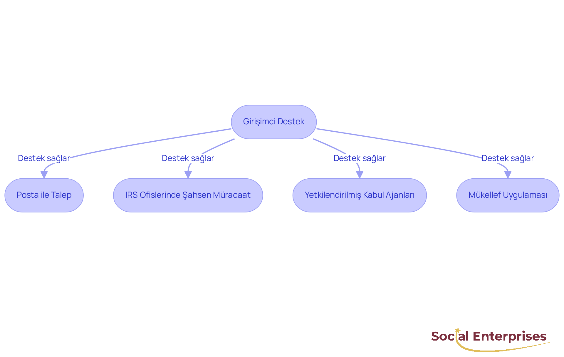 Her kutu, ITIN almak için izlenmesi gereken bir adımı temsil eder. Oklar, adımlar arasındaki akışı gösterir, böylece sürecin nasıl ilerlediğini anlayabilirsiniz.