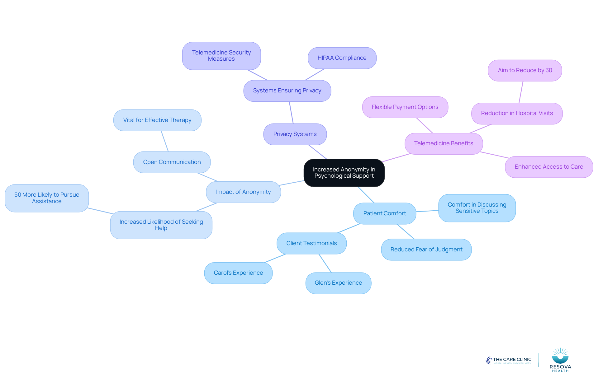 Start at the center with the main idea of anonymity in therapy. Follow the branches to explore how it affects patient comfort, the systems in place for privacy, and the advantages of telemedicine. Each branch represents a different aspect of the discussion. Start at the center with the main idea of anonymity in therapy. Follow the branches to explore how it affects patient comfort, the systems in place for privacy, and the advantages of telemedicine. Each branch represents a different aspect of the discussion.