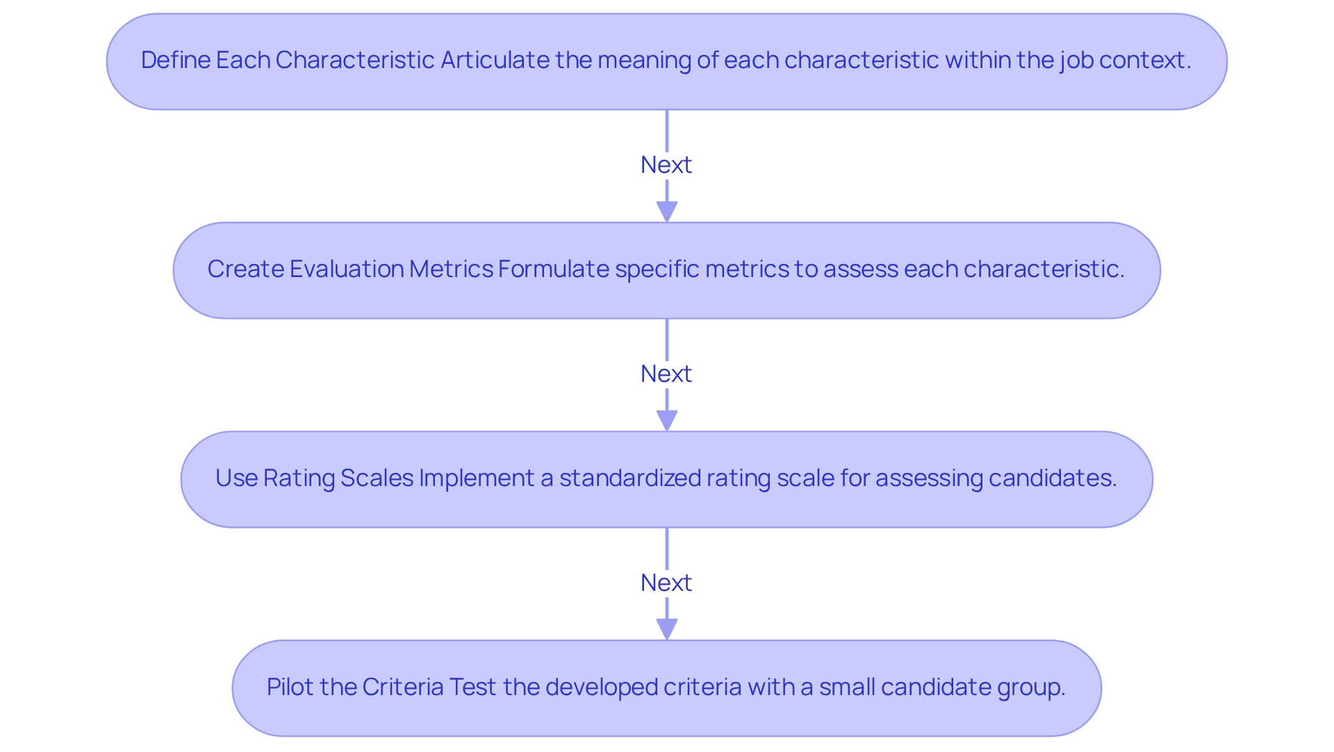 Each box represents a step in the process of creating measurable criteria for evaluating candidates. Follow the arrows to see how each step leads to the next, helping organizations establish clear benchmarks for hiring. Each box represents a step in the process of creating measurable criteria for evaluating candidates. Follow the arrows to see how each step leads to the next, helping organizations establish clear benchmarks for hiring.