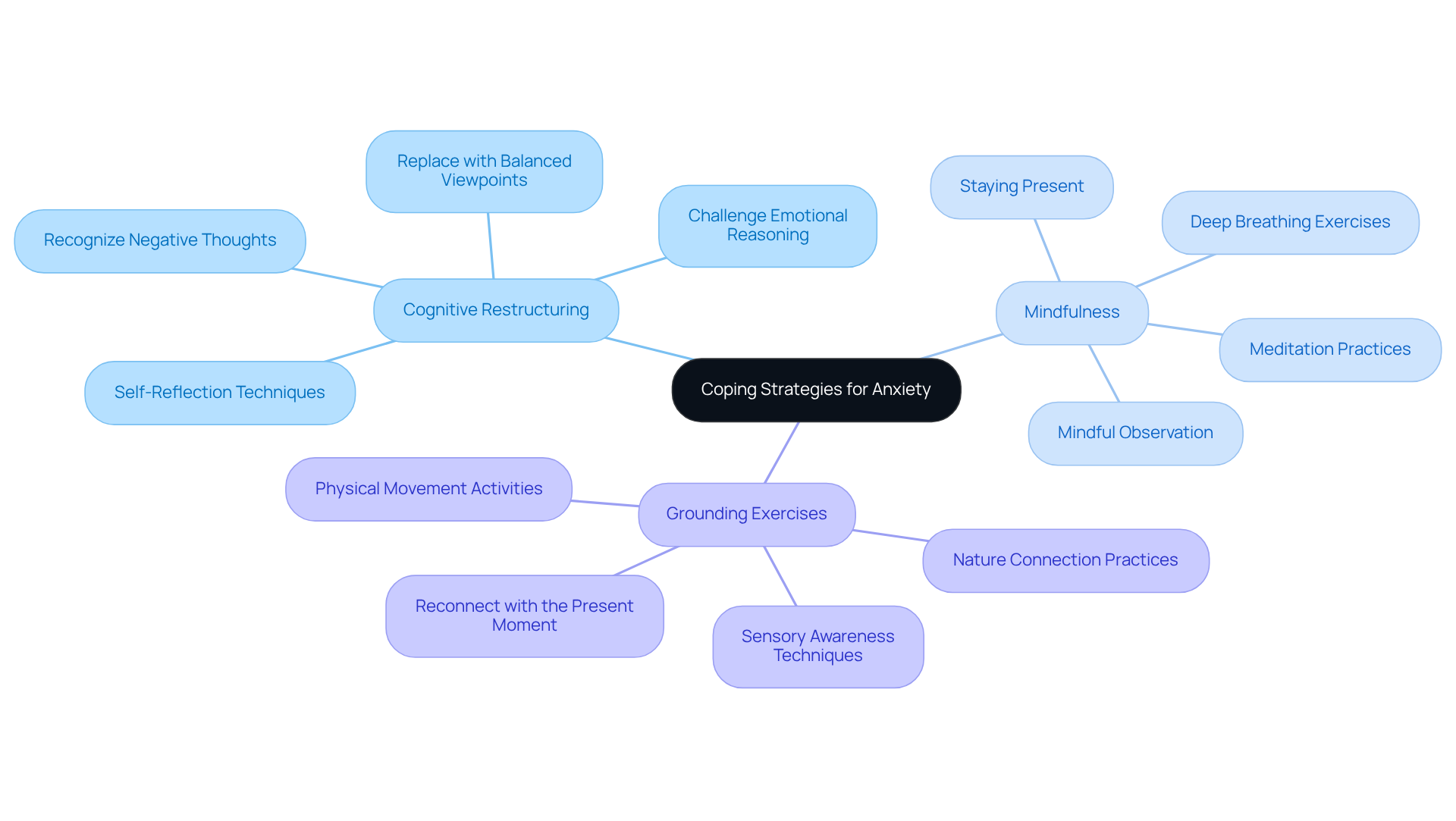 This mindmap starts with the main idea of coping strategies at the center. Each branch represents a different technique to manage anxiety, with further details on how each technique helps. Follow the branches to explore how these strategies can support mental health and resilience.