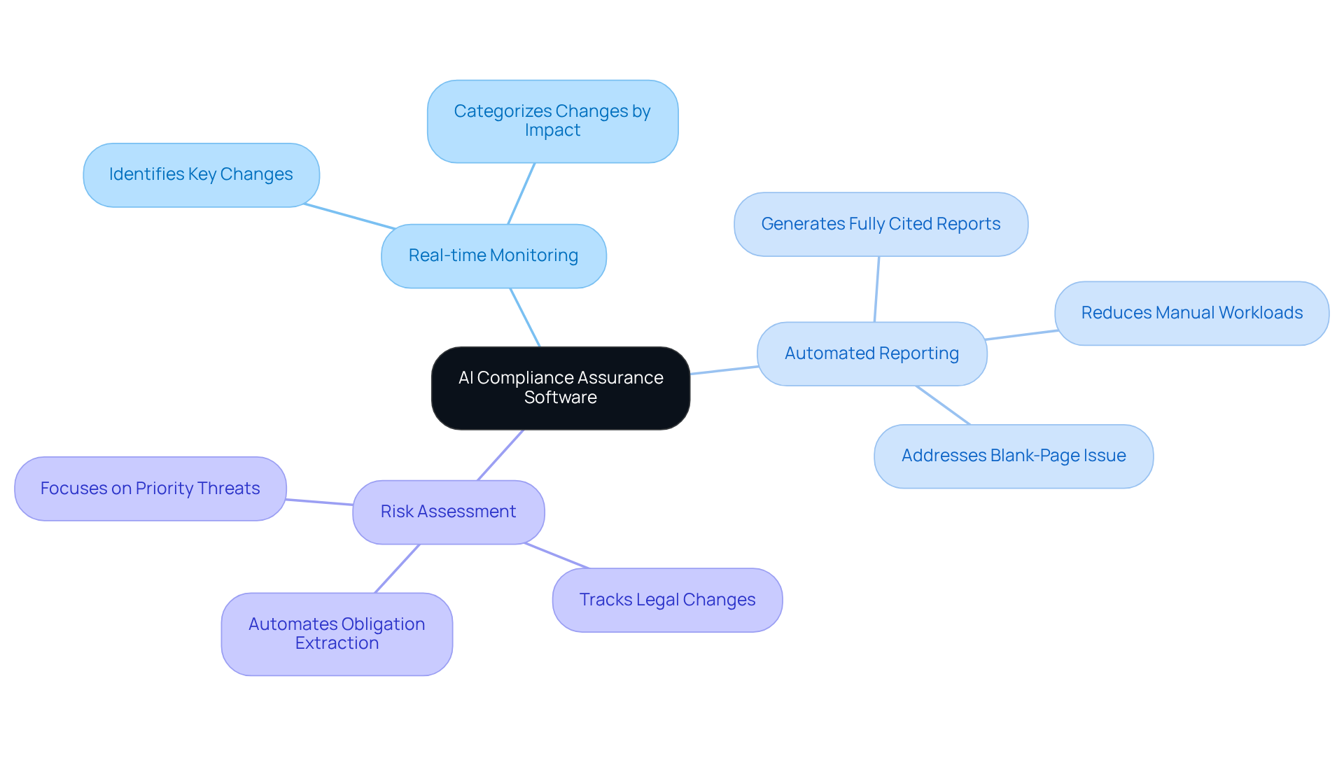 The central node represents the main software, while the branches show its key functionalities and benefits. Each branch highlights how these features contribute to improved compliance and efficiency in organizations.
