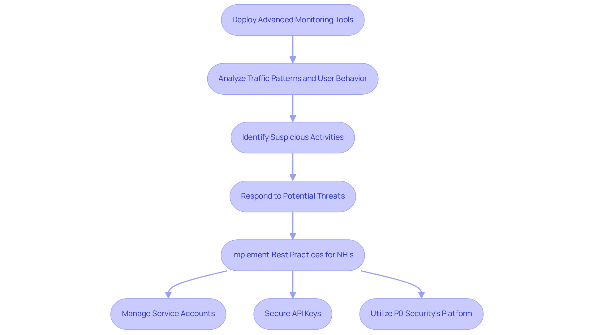Follow the arrows to see the steps organizations should take for effective monitoring and security in multi-cloud environments. Each box represents a key action in the process. Follow the arrows to see the steps organizations should take for effective monitoring and security in multi-cloud environments. Each box represents a key action in the process.