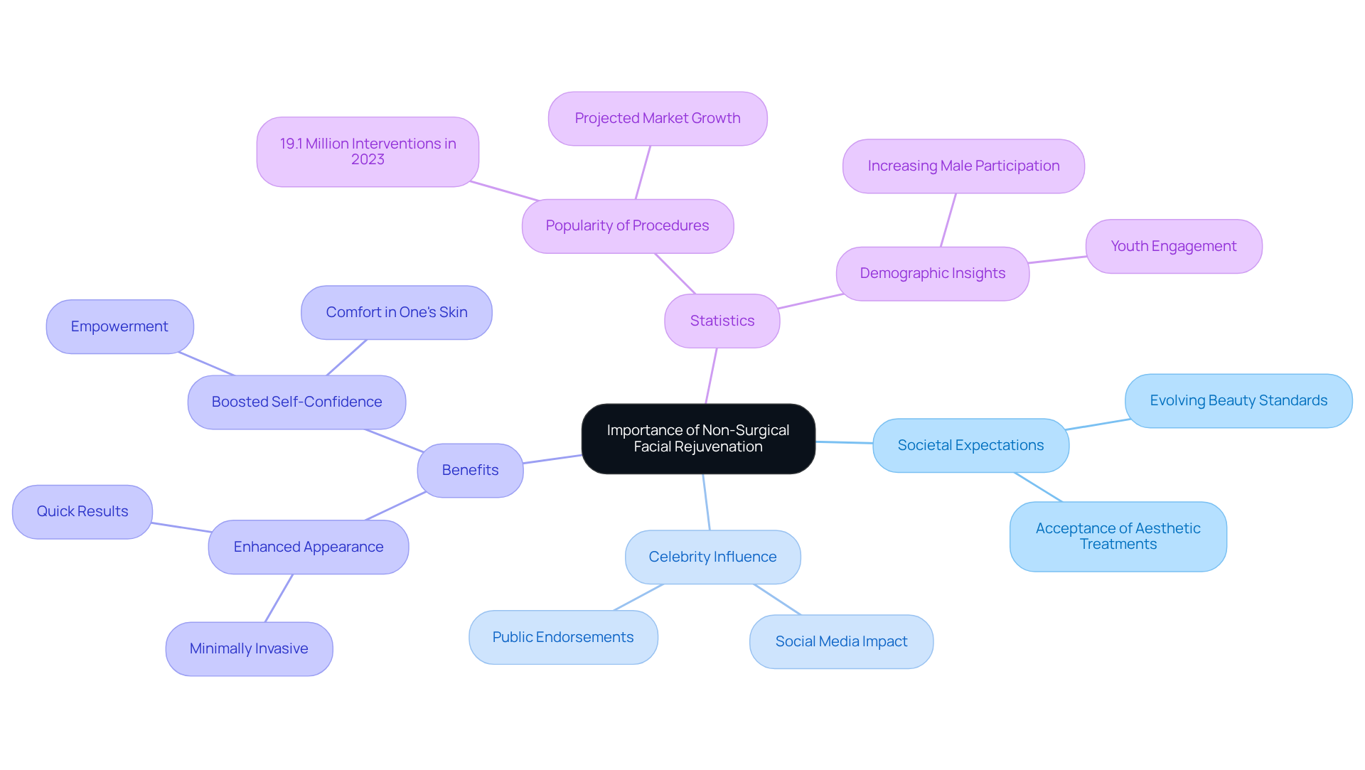 This mindmap starts with the central idea of non-surgical facial rejuvenation and branches out into various themes. Each branch represents a different aspect of the topic, helping you see how they connect and contribute to the overall importance of these procedures. This mindmap starts with the central idea of non-surgical facial rejuvenation and branches out into various themes. Each branch represents a different aspect of the topic, helping you see how they connect and contribute to the overall importance of these procedures.