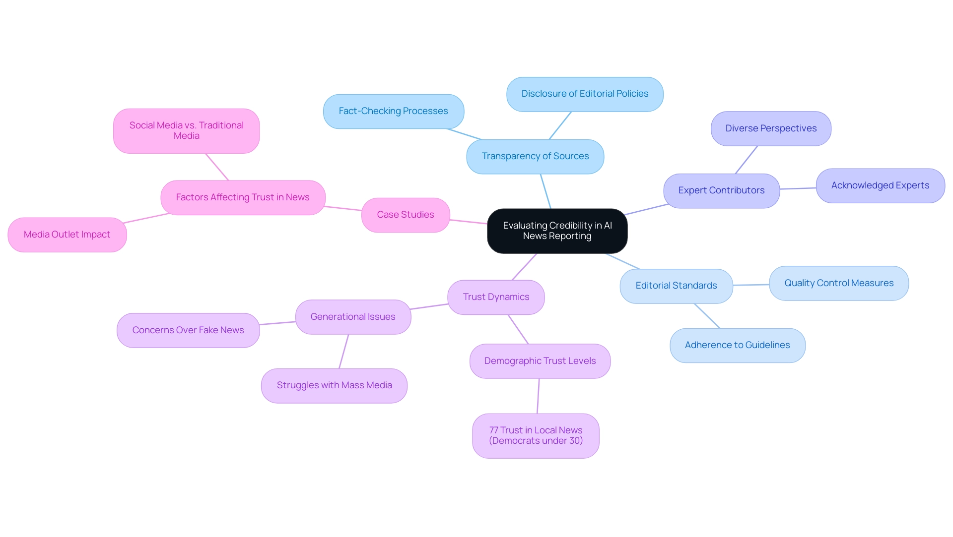 Main branches represent key credibility indicators, with sub-branches detailing specific aspects contributing to trust in AI news reporting.